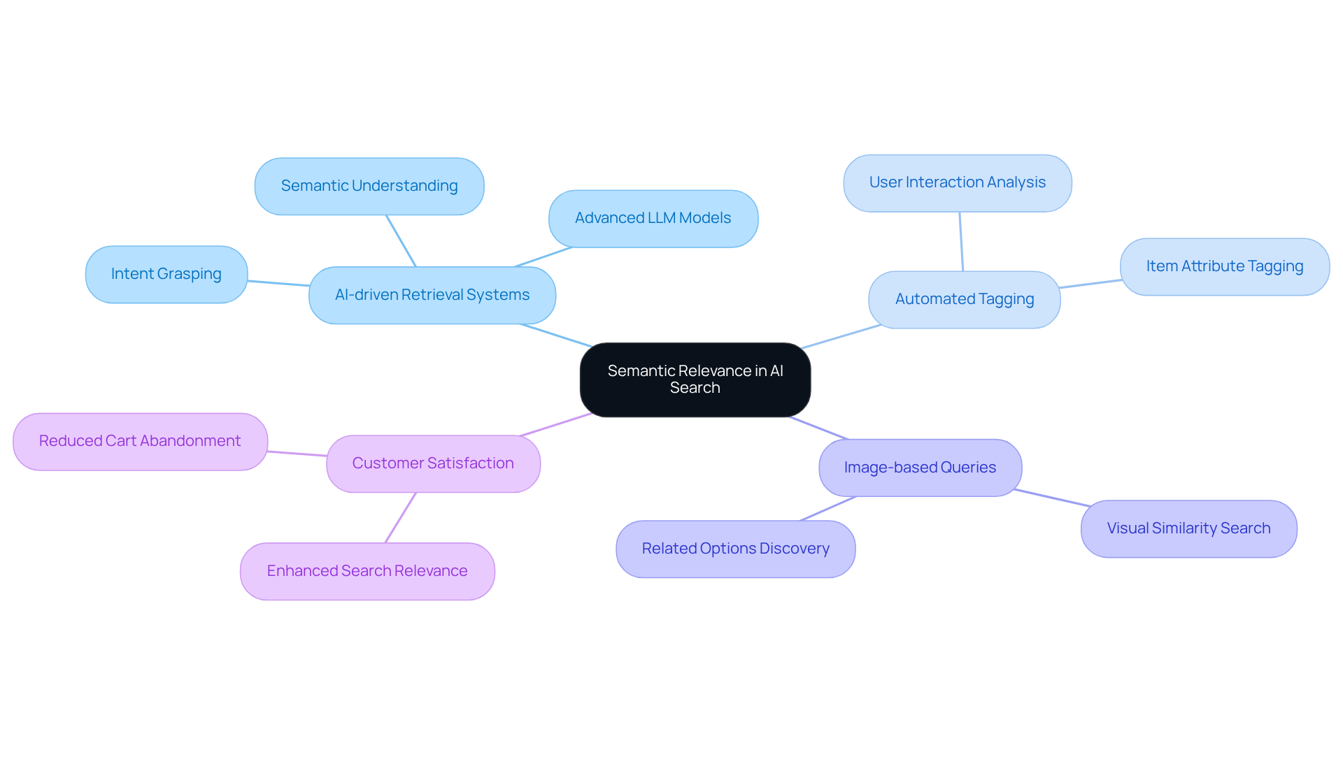 Start at the center with the main idea of semantic relevance, then explore the branches to see how AI enhances search accuracy and user experience through various features. Start at the center with the main idea of semantic relevance, then explore the branches to see how AI enhances search accuracy and user experience through various features.