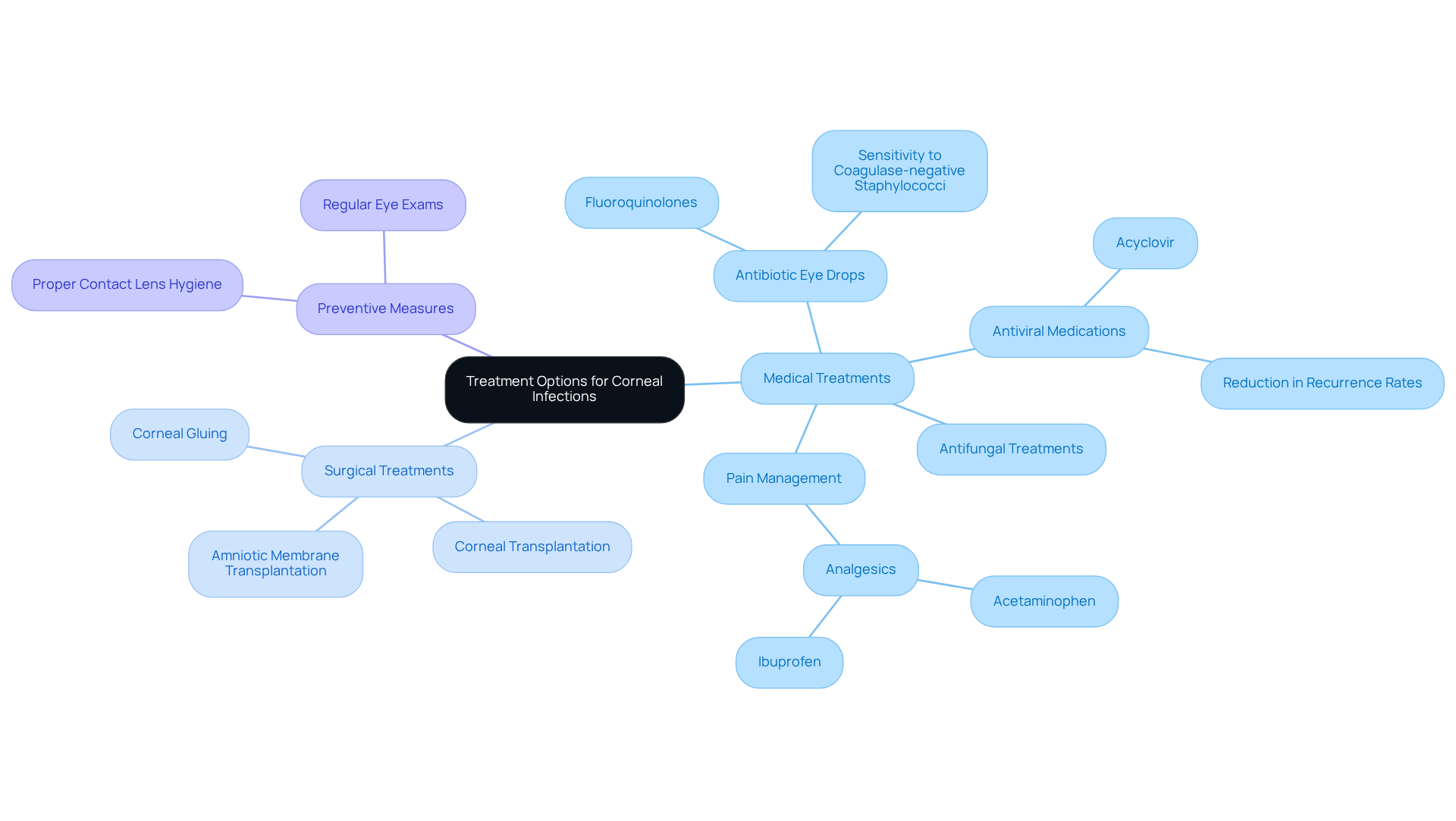 This mindmap shows the different treatment options for corneal infections. Start at the center with the main topic, then follow the branches to see the various medical and surgical treatments, as well as preventive measures. Each branch represents a category, and the sub-branches detail specific treatments or actions you can take. This mindmap shows the different treatment options for corneal infections. Start at the center with the main topic, then follow the branches to see the various medical and surgical treatments, as well as preventive measures. Each branch represents a category, and the sub-branches detail specific treatments or actions you can take.