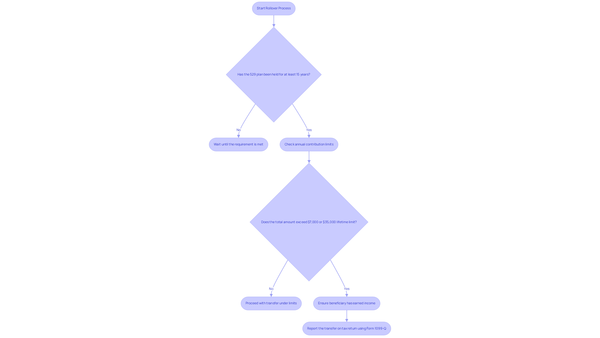 Master the 529 to Roth Rollover: Steps and Common Pitfalls - Bright ...