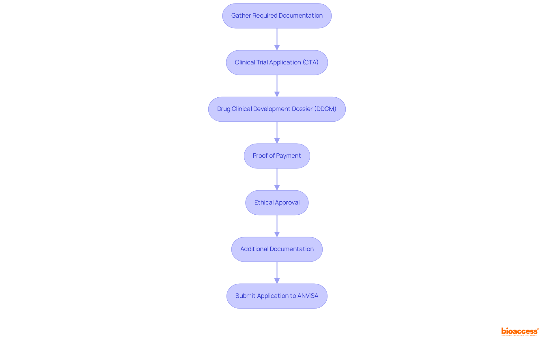 Each box represents a step in the documentation process. Follow the arrows to understand the flow and ensure you have all necessary documents ready for submission.