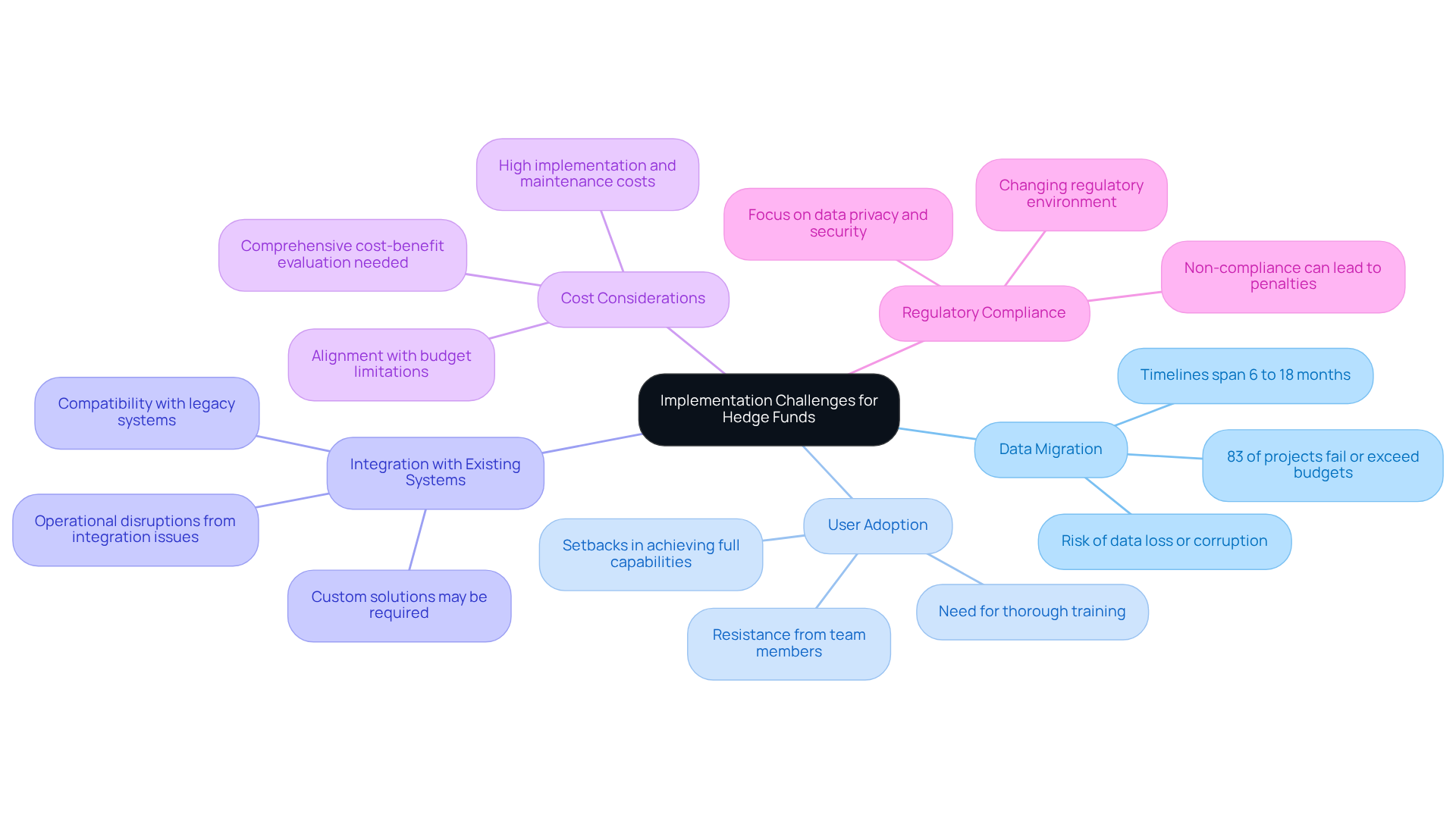 This mindmap starts with the main topic in the center and branches out into specific challenges faced by hedge funds when implementing client management software. Each branch represents a different challenge, and the sub-branches provide more details or statistics related to those challenges. Follow the branches to understand how each challenge contributes to the overall implementation process. This mindmap starts with the main topic in the center and branches out into specific challenges faced by hedge funds when implementing client management software. Each branch represents a different challenge, and the sub-branches provide more details or statistics related to those challenges. Follow the branches to understand how each challenge contributes to the overall implementation process.