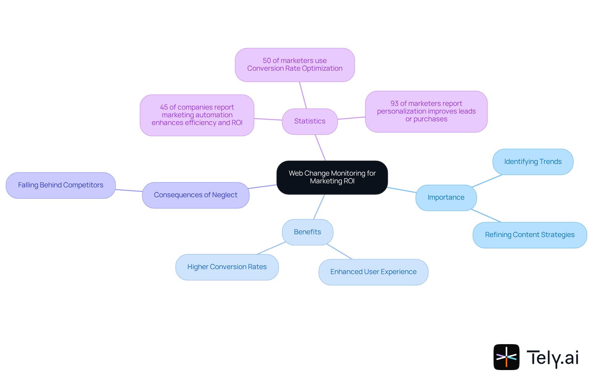 The central node represents the main topic, while branches show different aspects of web change monitoring. Each branch highlights why it's important, the benefits it brings, what happens if you ignore it, and relevant statistics to support the argument. The central node represents the main topic, while branches show different aspects of web change monitoring. Each branch highlights why it's important, the benefits it brings, what happens if you ignore it, and relevant statistics to support the argument.