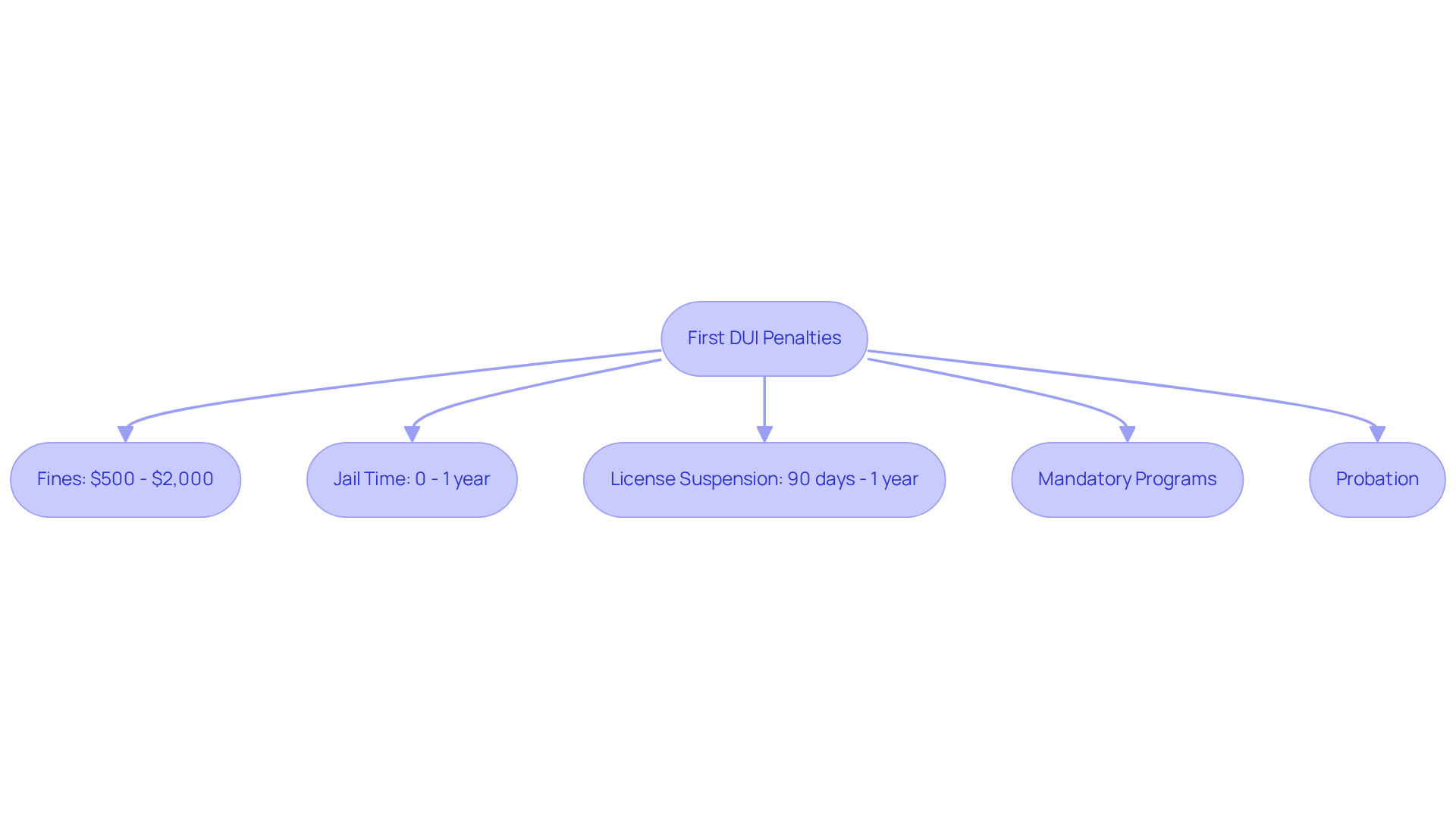 This flowchart outlines the possible penalties you might face for a first DUI offense. Each box represents a different consequence, and the arrows show how they relate to the overall situation. For example, fines can vary widely, while jail time may depend on specific circumstances. Understanding these penalties can help you navigate your case more effectively.