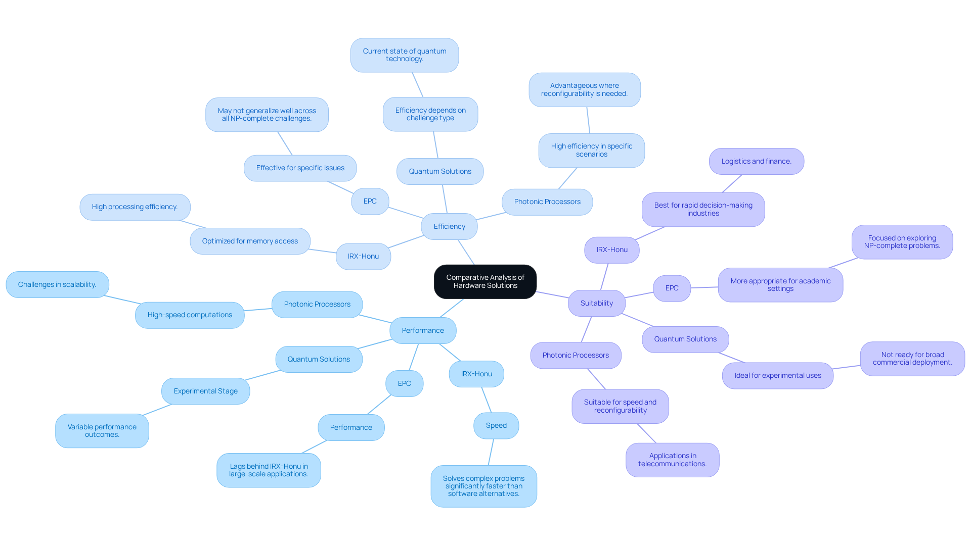 The central node represents the overall analysis, while the branches show the main criteria. Each sub-branch details how specific hardware solutions perform in terms of performance, efficiency, and suitability.