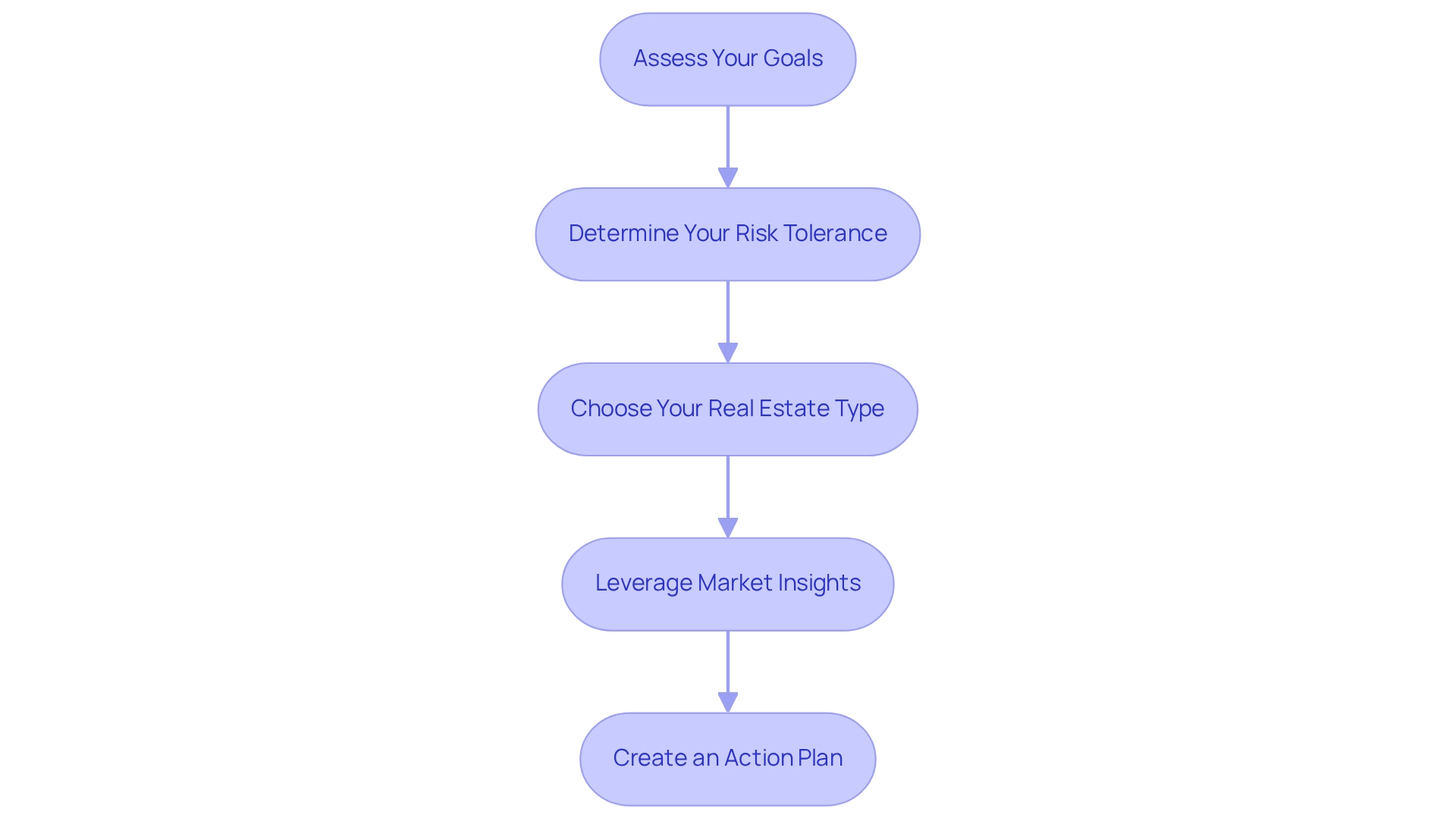 Each box represents a crucial step in the investment strategy process. Start from the top and follow the arrows down to see how each step builds on the previous one.