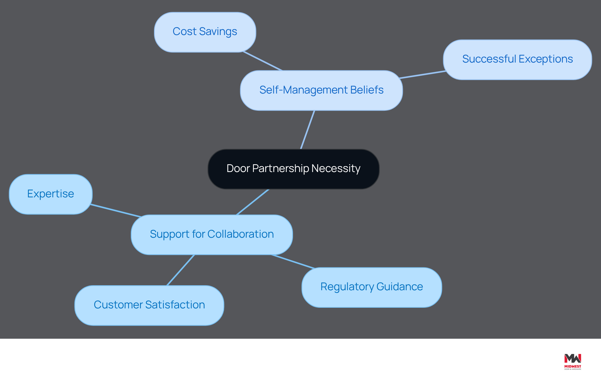 The central idea is about the necessity of partnerships in door installation. Each branch represents a different viewpoint or supporting argument, helping you understand the complexities involved in making this decision.
