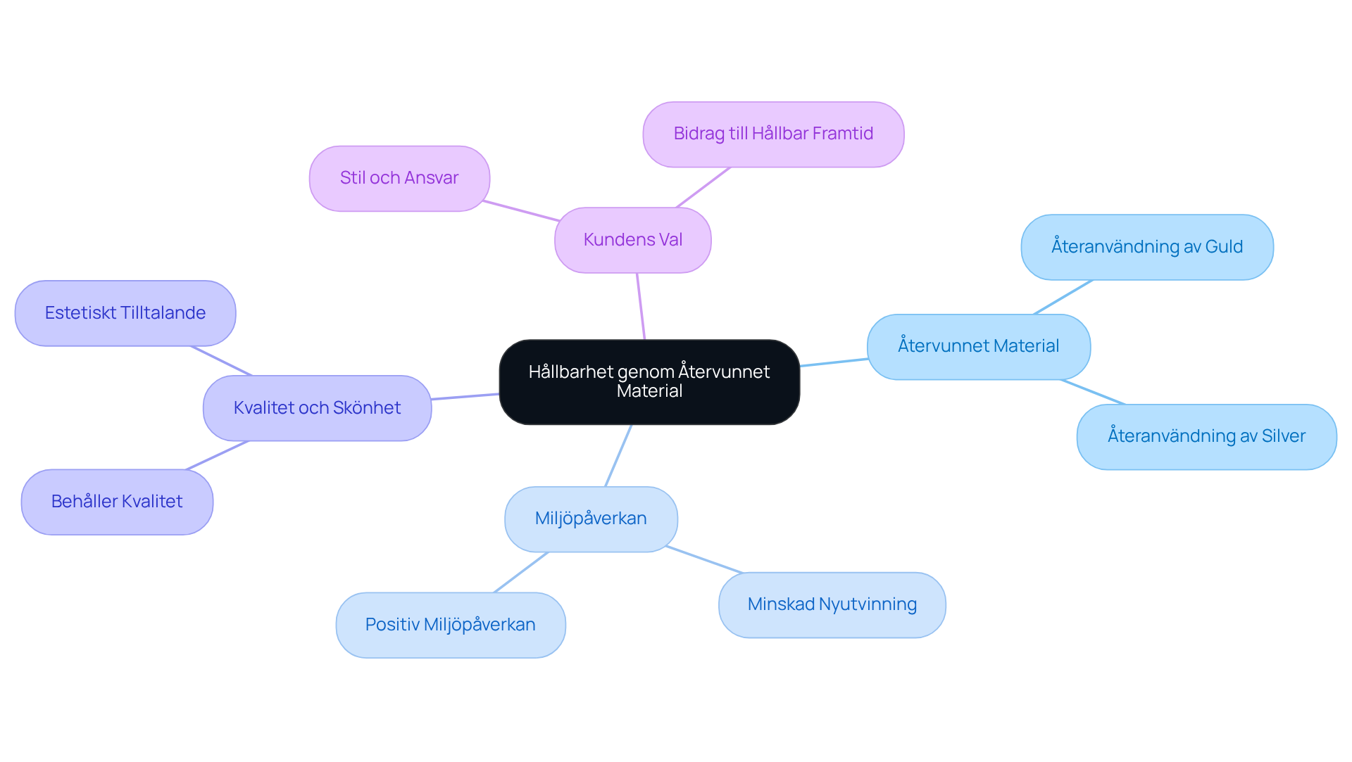 I mitten ser du hållbarhet som huvudtema. Följ grenarna för att upptäcka hur återvunnet material, miljöpåverkan, kvalitet och kundens val hänger ihop och bidrar till en mer hållbar framtid.