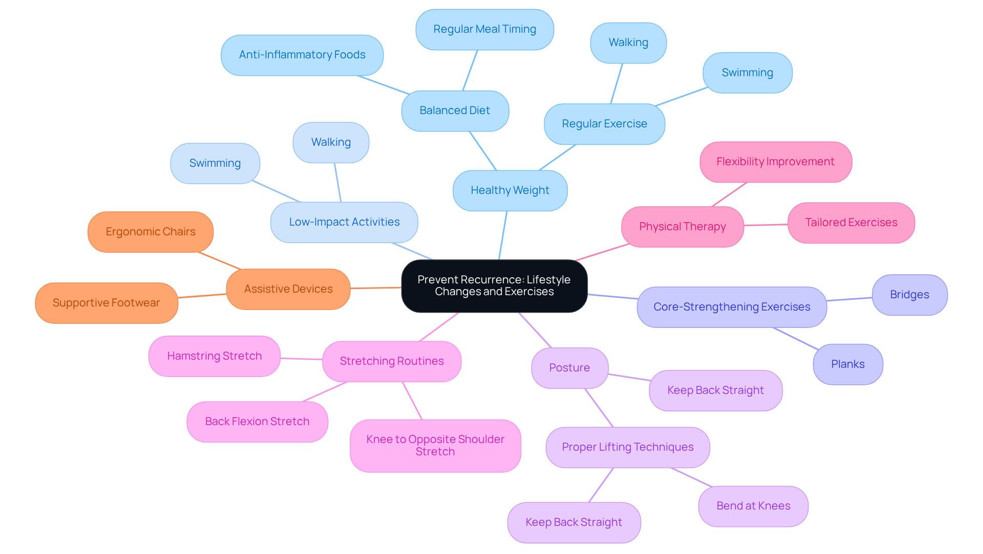 This mindmap starts with the main goal of preventing sciatica recurrence at the center. Each branch represents a key area of focus, with further details on actions you can take to improve your spinal health and overall well-being. Follow the branches to explore different strategies and tips! This mindmap starts with the main goal of preventing sciatica recurrence at the center. Each branch represents a key area of focus, with further details on actions you can take to improve your spinal health and overall well-being. Follow the branches to explore different strategies and tips!