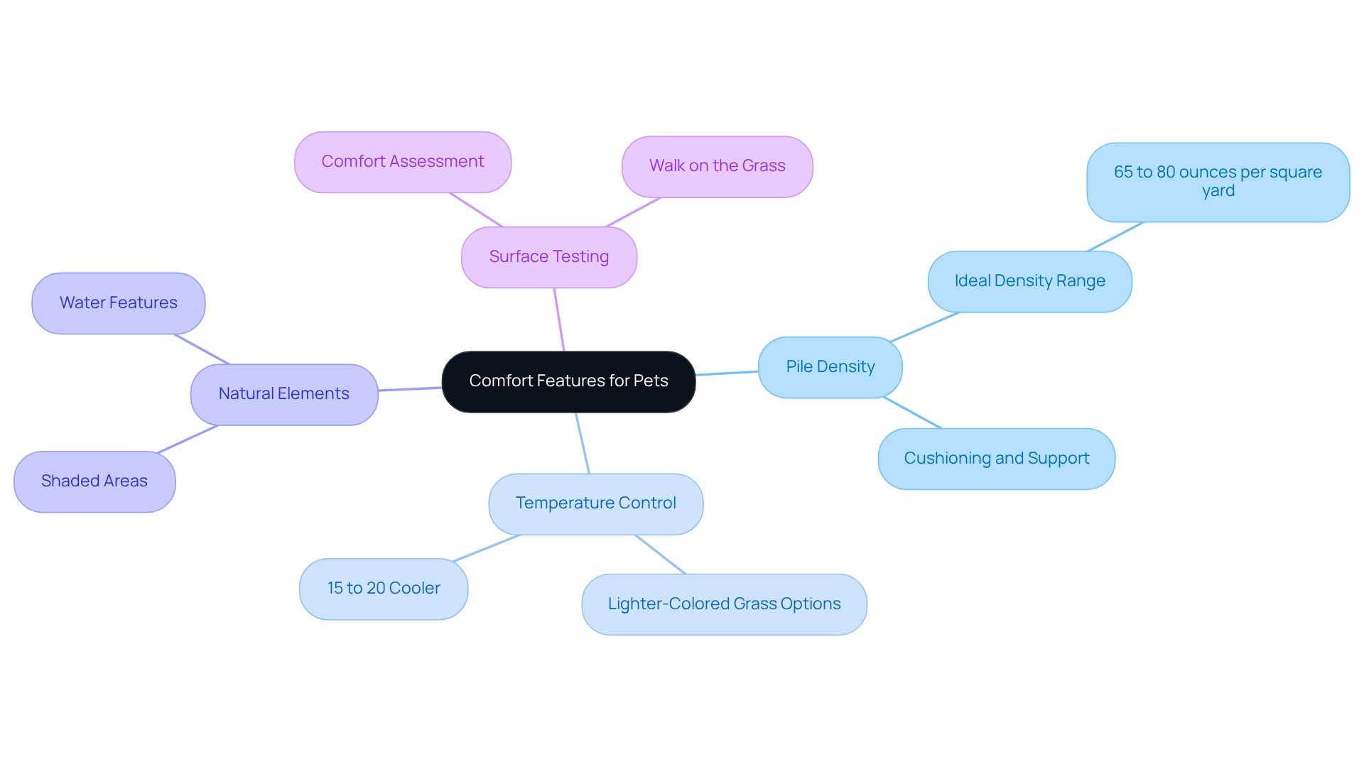 This mindmap starts with the main idea of ensuring comfort for pets and branches out into specific features to consider when choosing turf. Each branch represents a different aspect of comfort, helping you see how they all connect to the overall goal of creating a pet-friendly outdoor space. This mindmap starts with the main idea of ensuring comfort for pets and branches out into specific features to consider when choosing turf. Each branch represents a different aspect of comfort, helping you see how they all connect to the overall goal of creating a pet-friendly outdoor space.
