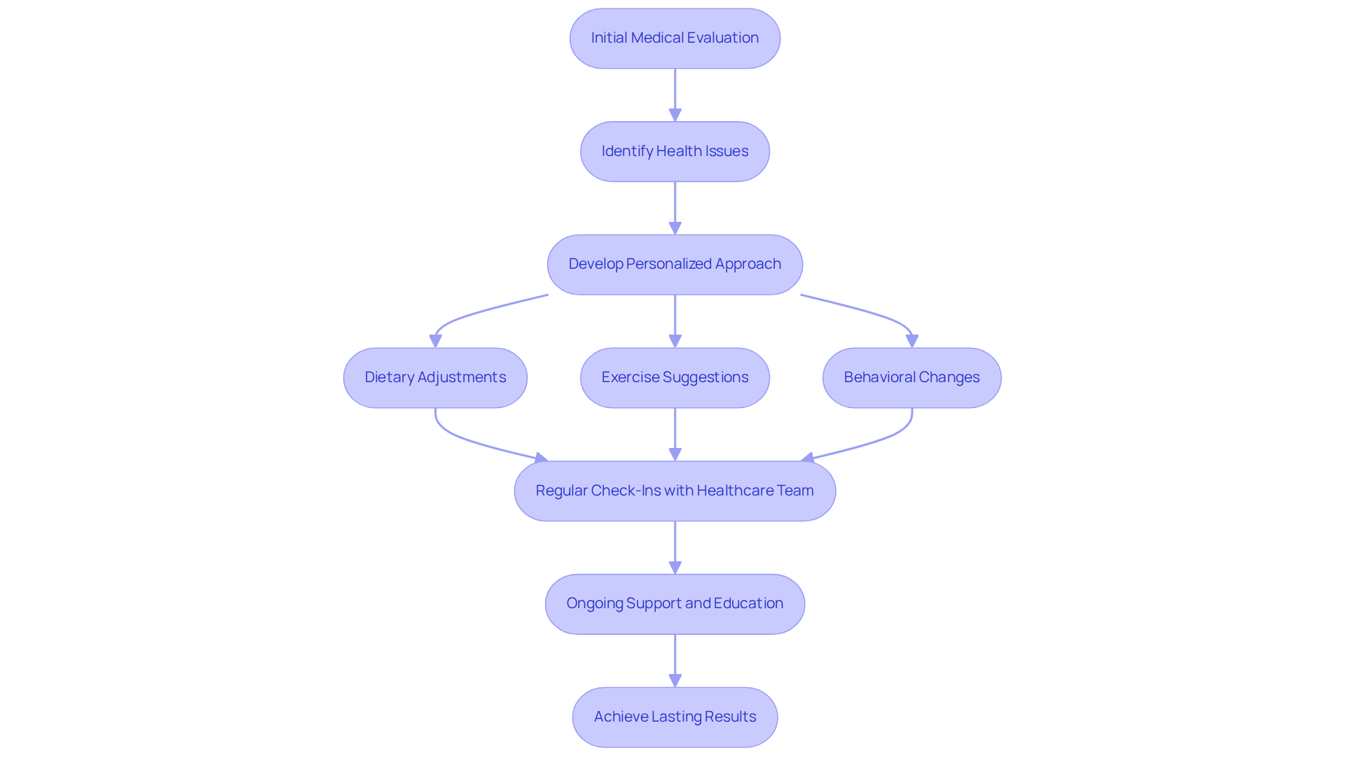 This flowchart outlines the steps in a physician-supervised weight loss program. Start with the initial evaluation, then follow the arrows to see how each step leads to the next, ultimately guiding you towards achieving lasting results with the support of healthcare professionals.