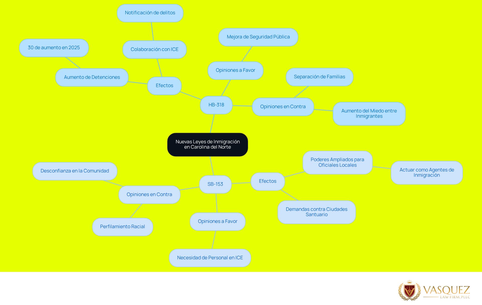 El nodo central representa el tema principal. Las ramas muestran las leyes y sus efectos, así como las opiniones de diferentes grupos. Cada color representa una ley y sus implicaciones, ayudando a entender cómo se relacionan entre sí. El nodo central representa el tema principal. Las ramas muestran las leyes y sus efectos, así como las opiniones de diferentes grupos. Cada color representa una ley y sus implicaciones, ayudando a entender cómo se relacionan entre sí.