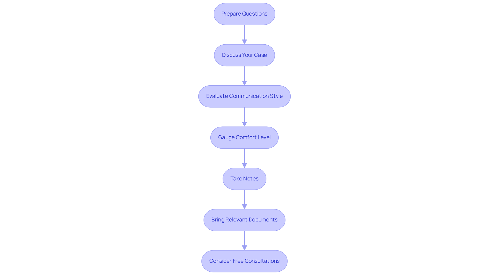 Each box represents a step you should take when consulting with a lawyer. Follow the arrows to see the order of steps, from preparing your questions to considering free consultations. Each box represents a step you should take when consulting with a lawyer. Follow the arrows to see the order of steps, from preparing your questions to considering free consultations.