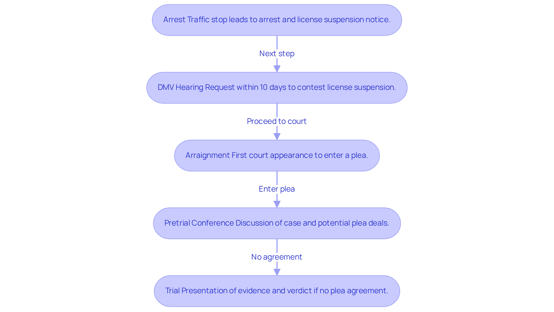 Each box represents a stage in the DUI process. Follow the arrows to see how each step leads to the next, from the initial arrest to the trial.
