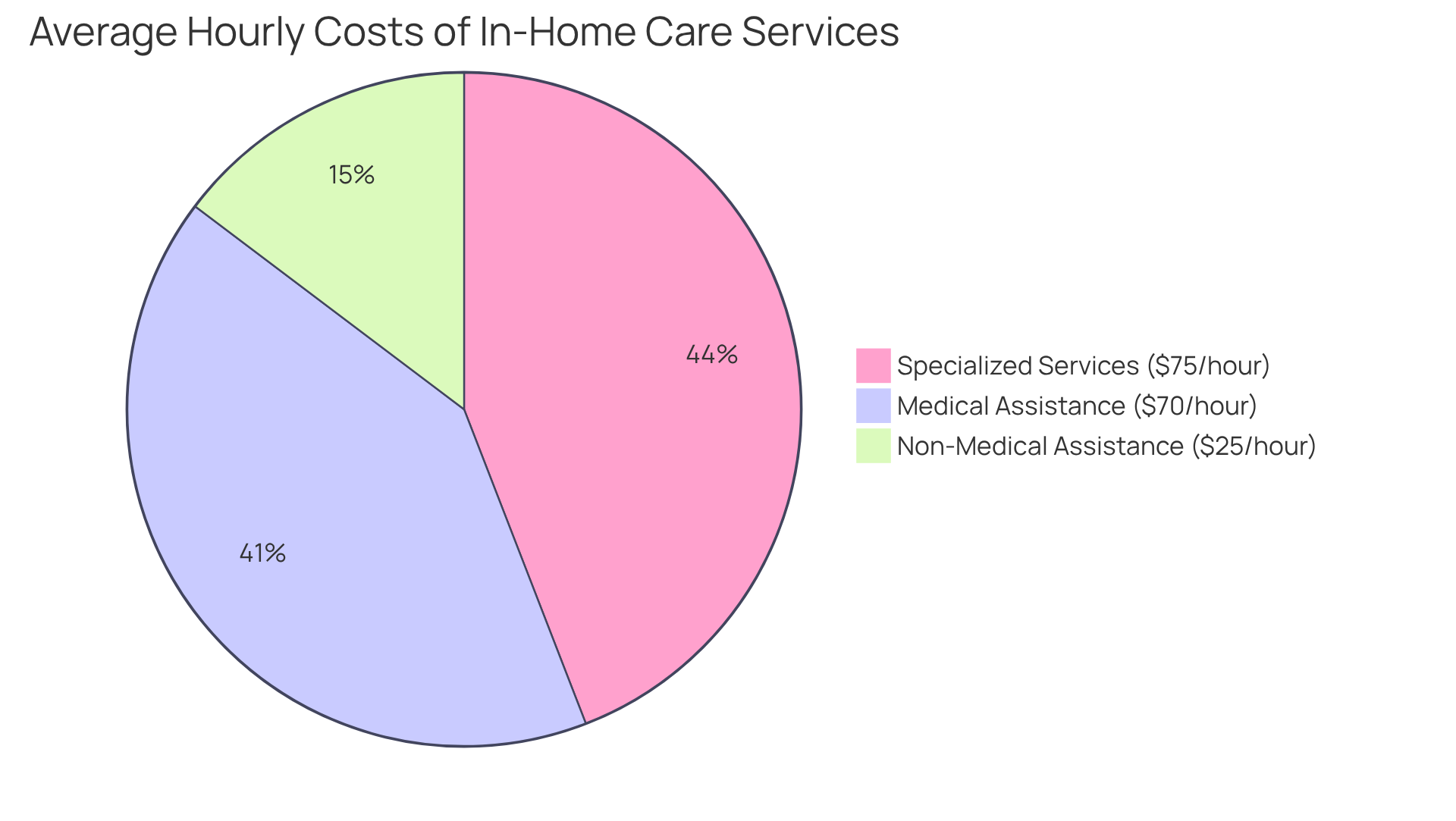Each slice of the pie shows the average hourly cost of different types of in-home care services. The larger the slice, the more expensive that type of care is on average. Each slice of the pie shows the average hourly cost of different types of in-home care services. The larger the slice, the more expensive that type of care is on average.