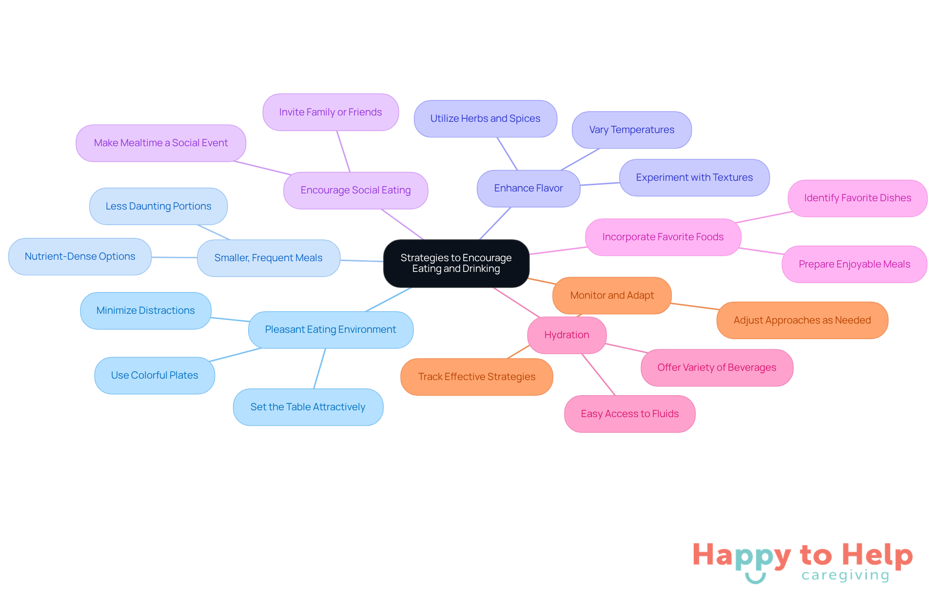 The central node represents the main goal of encouraging eating and drinking. Each branch shows a different strategy, and sub-branches provide additional details or tips related to that strategy.