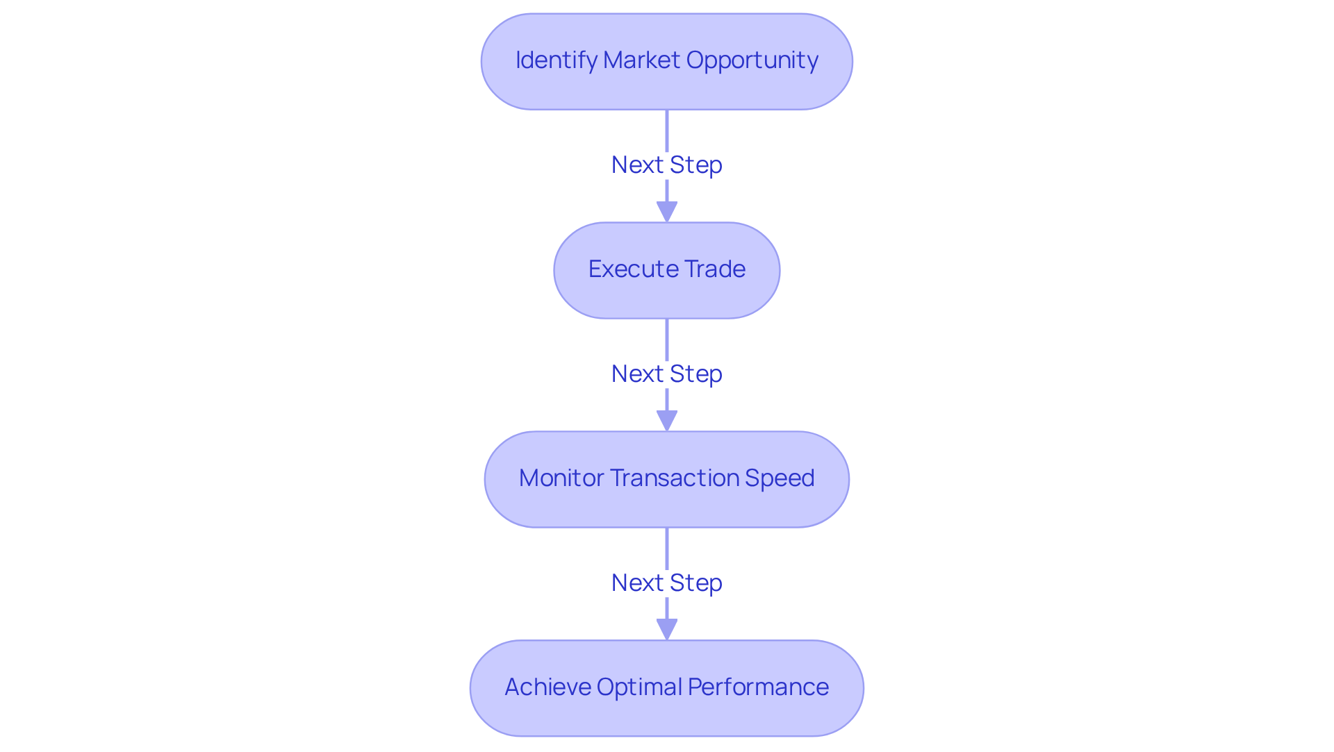 Each box represents a crucial step in the trading process. Follow the arrows to see how traders can quickly move from identifying opportunities to executing trades and achieving optimal performance.