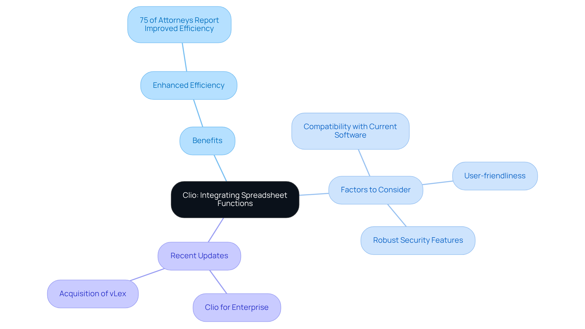 The central node represents Clio's integration, with branches showing the benefits, important factors to consider, and recent updates. Each branch helps you understand different aspects of how Clio enhances legal practice management.
