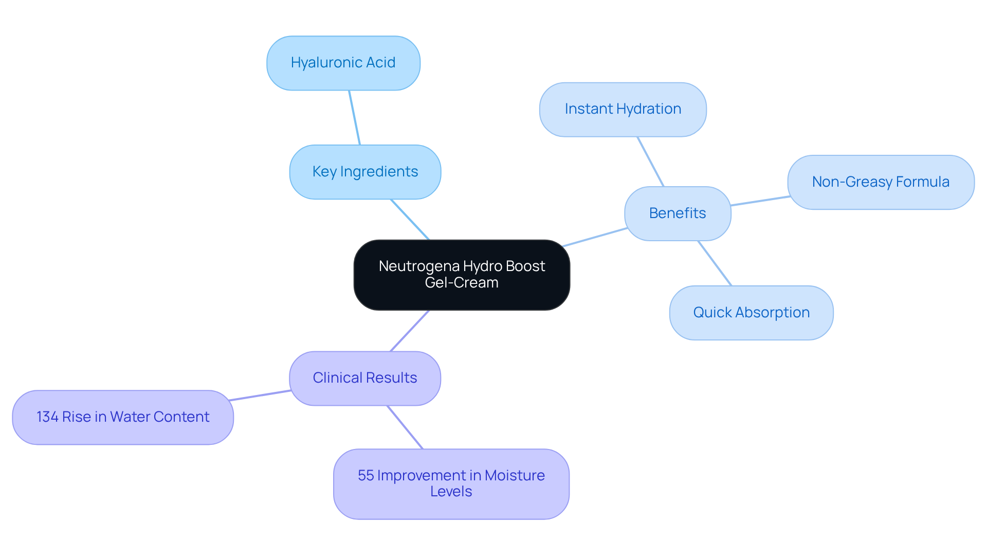 This mindmap illustrates how Neutrogena Hydro Boost Gel-Cream works. Start at the center with the product name, then follow the branches to see its key ingredients, benefits, and clinical results. Each branch shows how the product helps with dry eyelids, making it easy to understand its advantages.
