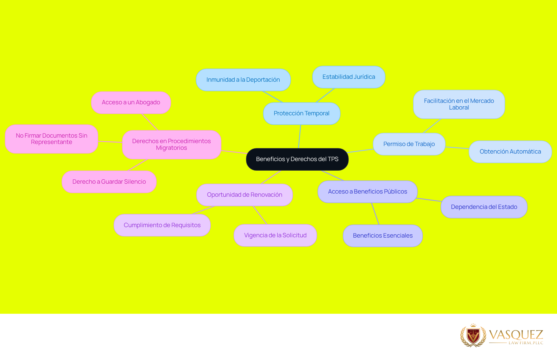 El nodo central representa el TPS, y las ramas muestran los beneficios y derechos asociados. Cada rama detalla un aspecto específico, facilitando el entendimiento de los derechos de los beneficiarios.