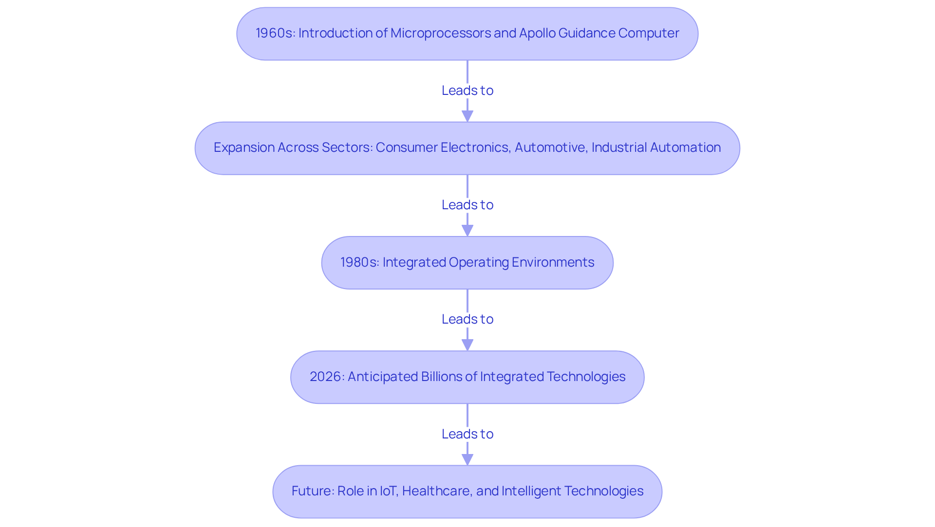 Each box represents a significant milestone in the evolution of integrated engineering. Follow the arrows to see how each development leads to the next, culminating in the anticipated future impact of these technologies.