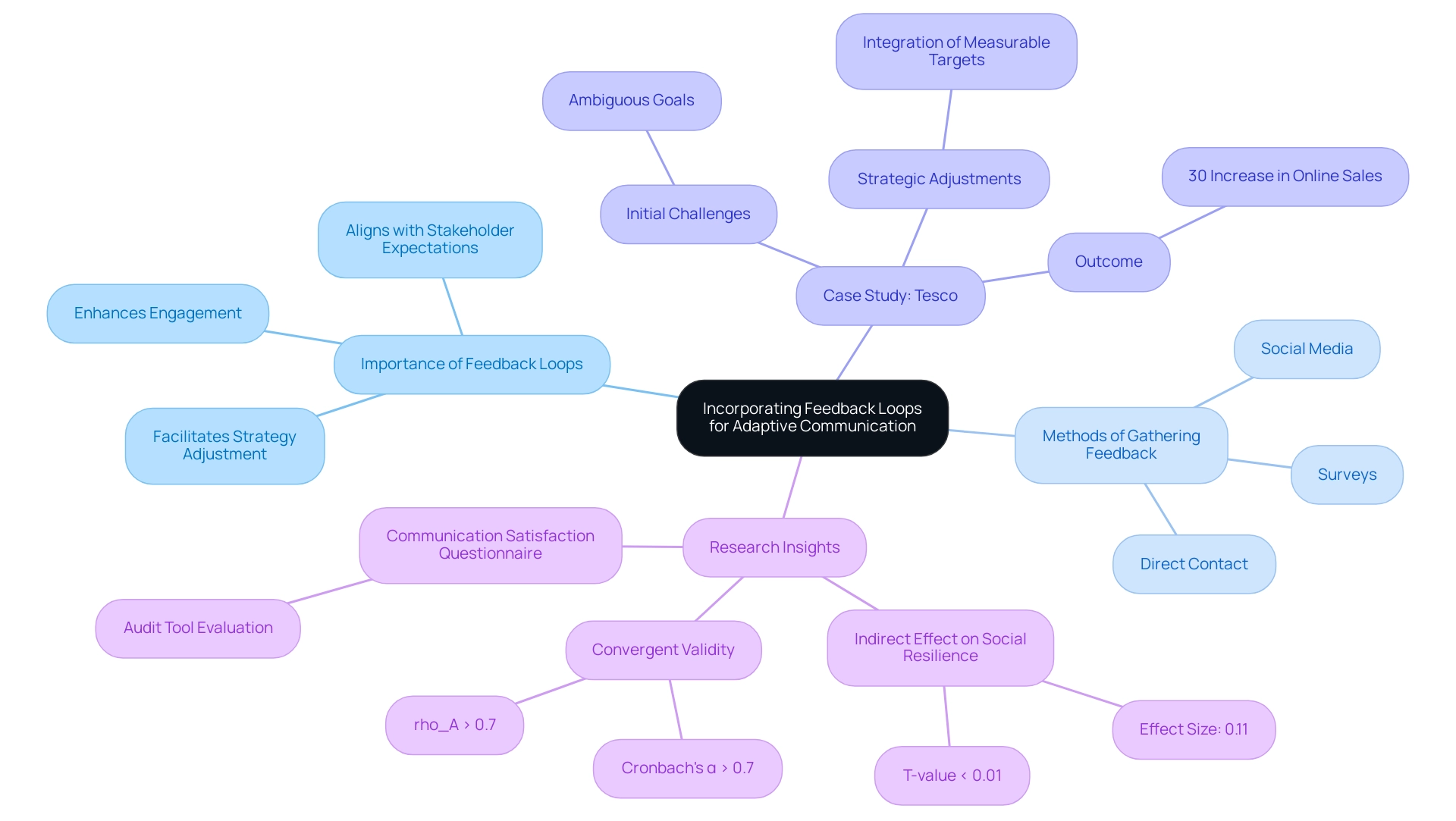 The central node represents the main concept, with branches showing key categories related to feedback loops and their applications in communication.