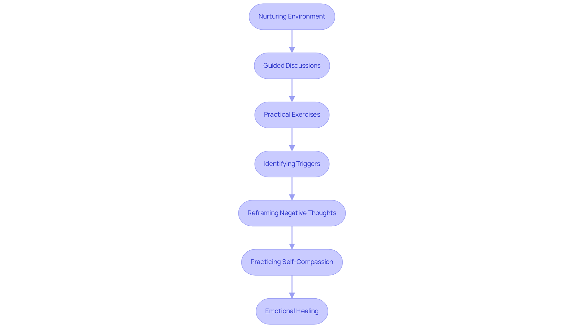 Each box represents a stage in the process. Follow the arrows to see how participants progress through their emotional healing journey, from nurturing environments to personal growth. Each box represents a stage in the process. Follow the arrows to see how participants progress through their emotional healing journey, from nurturing environments to personal growth.