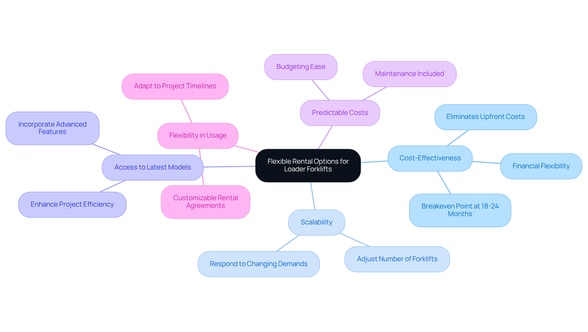 The central node represents the main topic, while each branch shows a key benefit of renting loader forklifts. Follow the branches to explore specific details and examples related to each benefit.