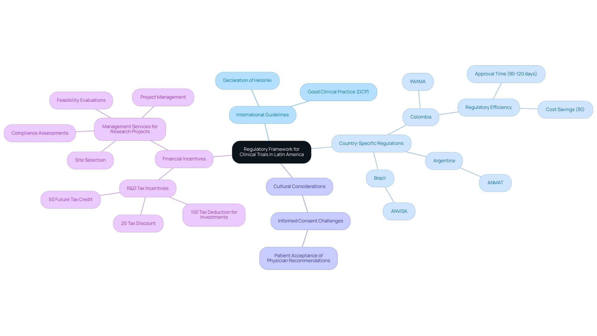 Central node represents the overall regulatory framework; branches show categories like international guidelines, country-specific regulations (with sub-branches for each country), cultural considerations, and financial incentives.