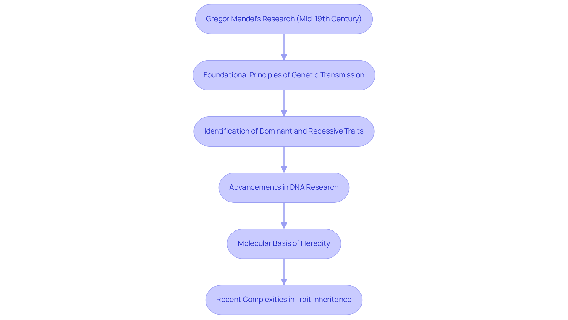 Follow the arrows to see how each discovery in genetics builds on the previous one, starting from Mendel's foundational work to modern understandings of heredity.
