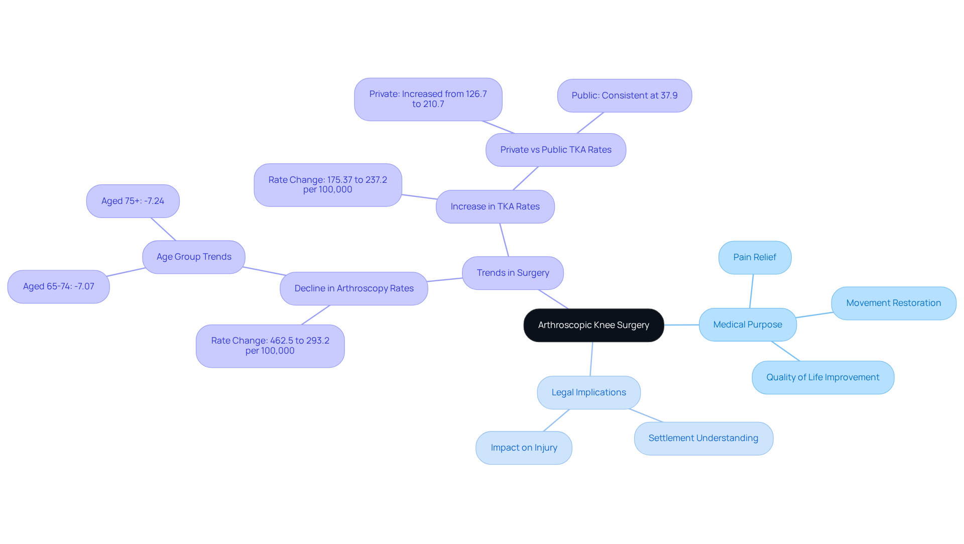 This mindmap starts with the central idea of arthroscopic knee surgery and branches out to show its medical purposes, legal implications, and trends in surgical practices. Each branch represents a key area of understanding, helping you see how they connect and relate to the overall topic.