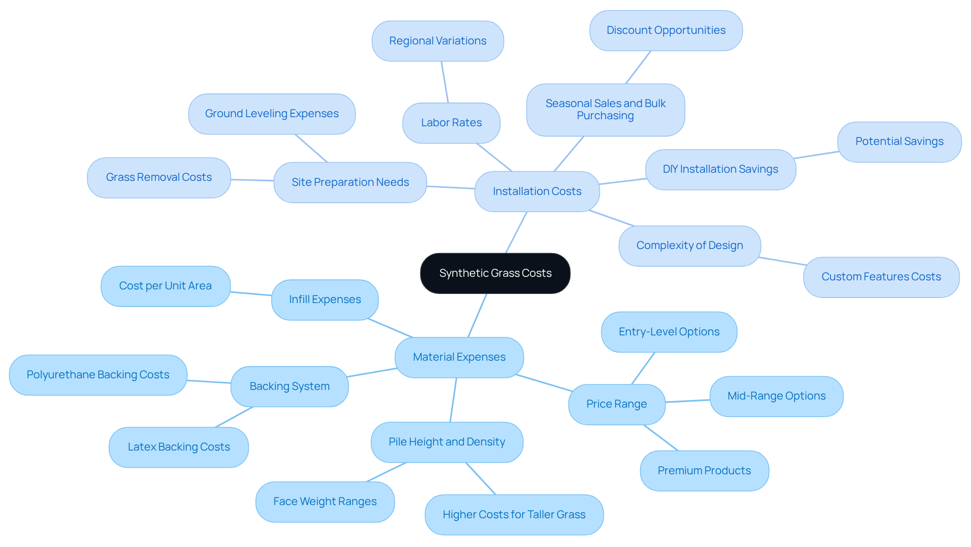 The central node represents the overall costs of synthetic grass, with branches showing material and installation expenses. Each sub-branch details specific factors that influence these costs, helping you understand where your budget will go.