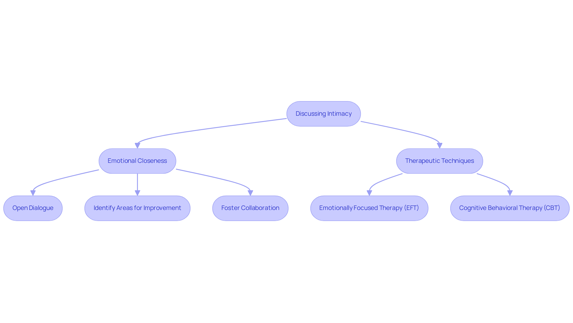 This flowchart shows the steps couples can take to improve their intimacy. Start with discussing feelings, then explore emotional closeness and therapy techniques that can help strengthen your bond.
