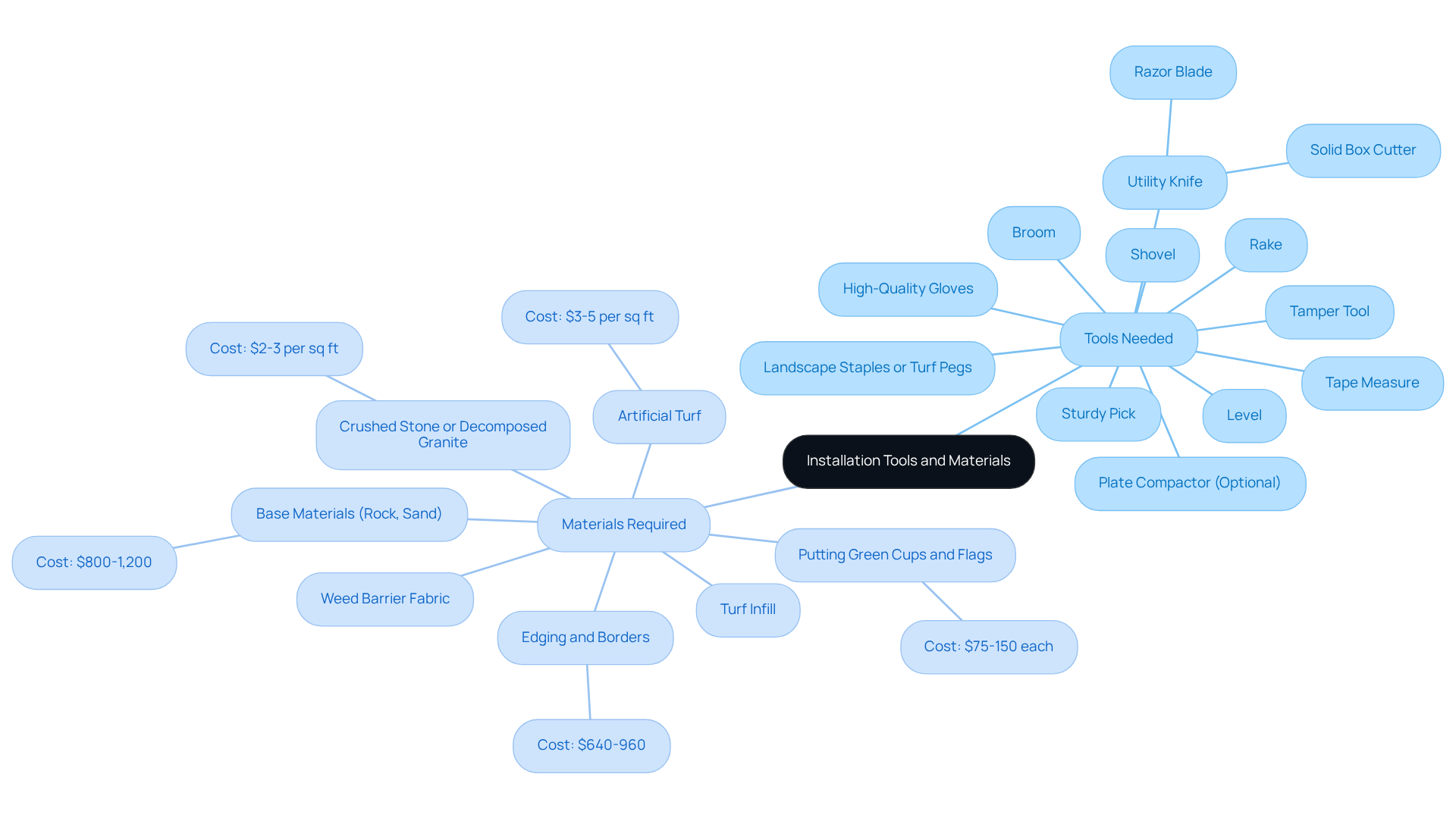 The center shows the overall topic, while the branches break down into tools and materials needed for installation. Each item listed is essential for a successful DIY project. The center shows the overall topic, while the branches break down into tools and materials needed for installation. Each item listed is essential for a successful DIY project.