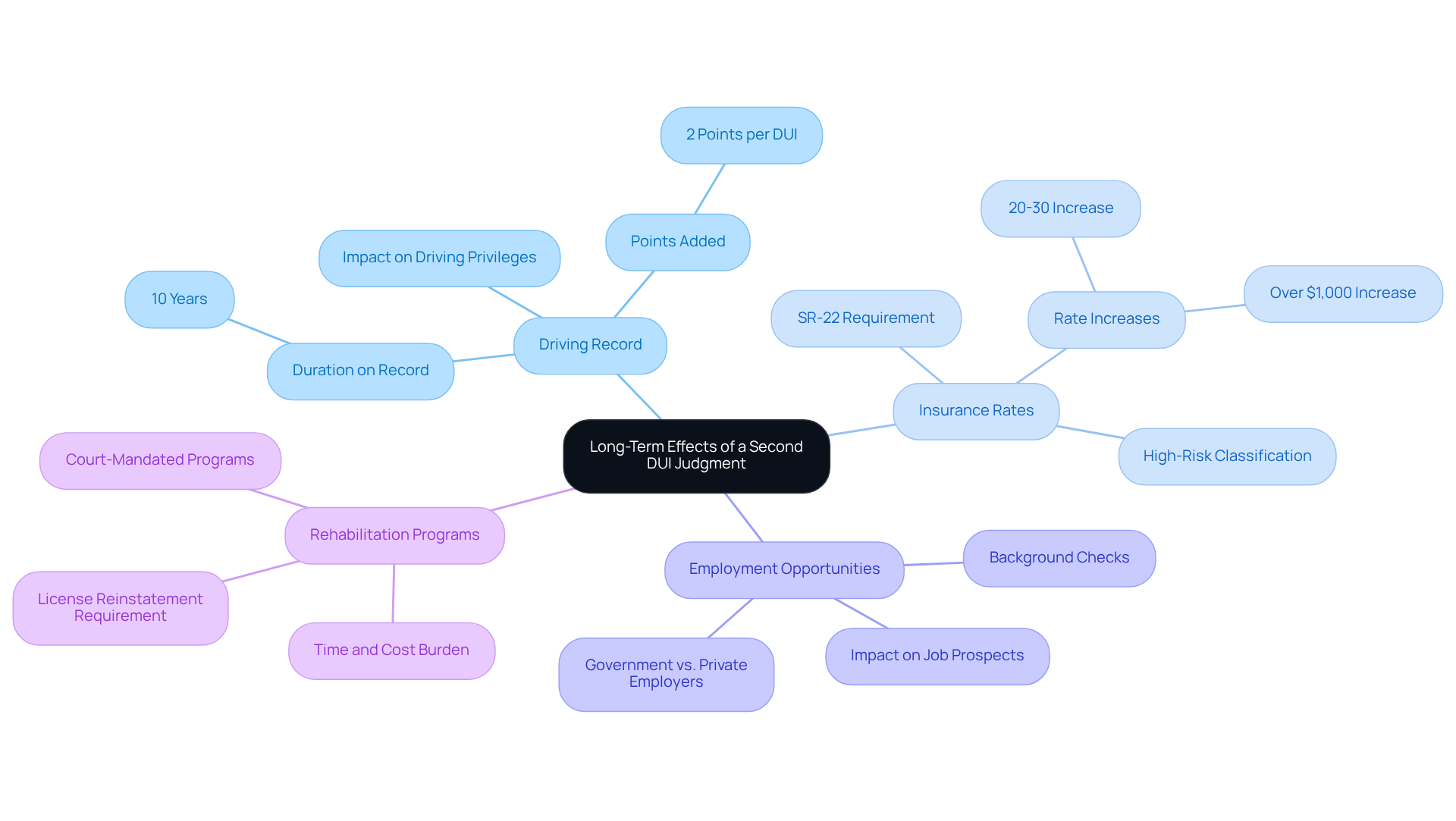 This mindmap starts with the main issue at the center and branches out to show how a second DUI affects various aspects of life. Each branch represents a different consequence, and the sub-branches provide more details about those effects. Follow the branches to understand the full scope of implications. This mindmap starts with the main issue at the center and branches out to show how a second DUI affects various aspects of life. Each branch represents a different consequence, and the sub-branches provide more details about those effects. Follow the branches to understand the full scope of implications.