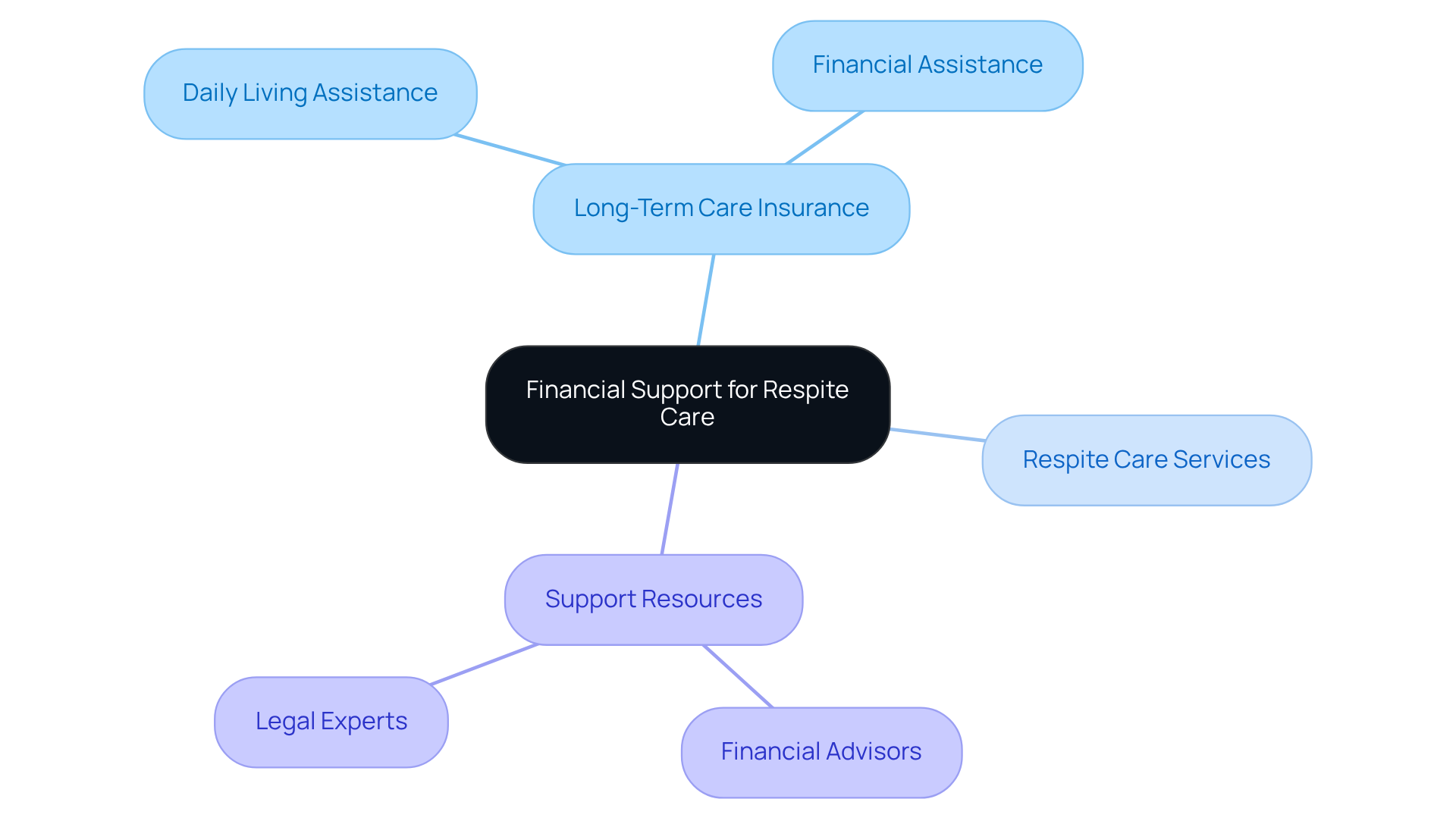 The central node shows the main theme, while branches represent the key components of financial support and services available. Each sub-branch provides more detail about specific areas of support, making it easier to understand the overall landscape.
