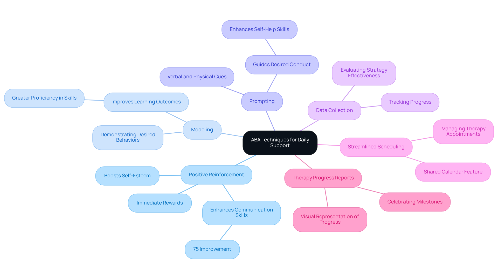 The central node represents the overarching goal of using ABA strategies. Each branch indicates a specific technique, and sub-branches provide details on how to implement those techniques in daily life. The central node represents the overarching goal of using ABA strategies. Each branch indicates a specific technique, and sub-branches provide details on how to implement those techniques in daily life.