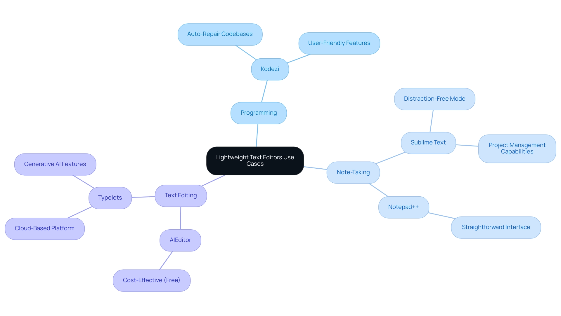 Branches represent different categories of use cases (Programming, Note-Taking, Text Editing) with sub-branches for specific tools and their features.