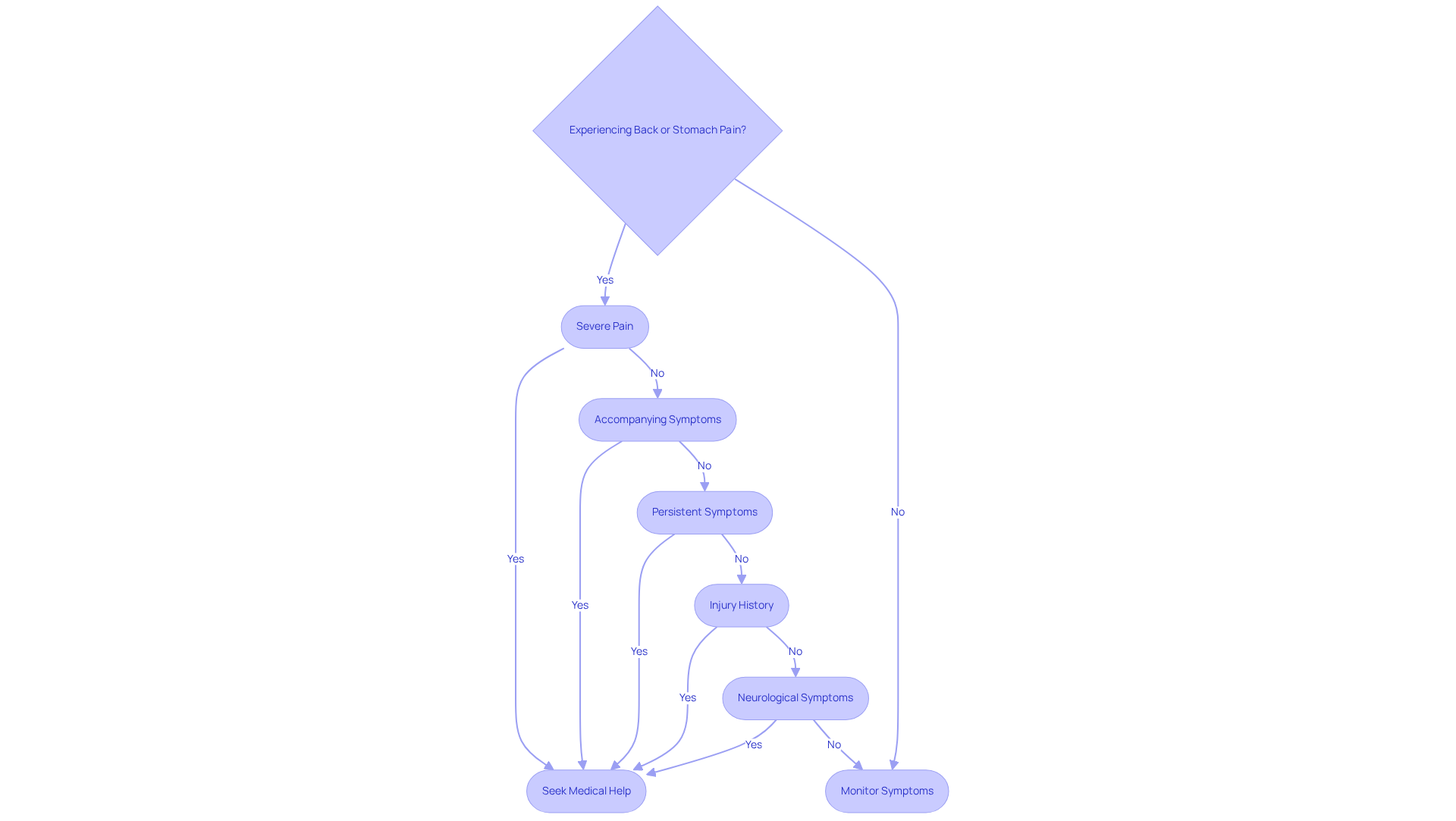 Follow the flowchart to determine if your symptoms require immediate medical attention. If you answer 'Yes' to any of the conditions, it's time to seek help. If 'No', keep an eye on your symptoms.