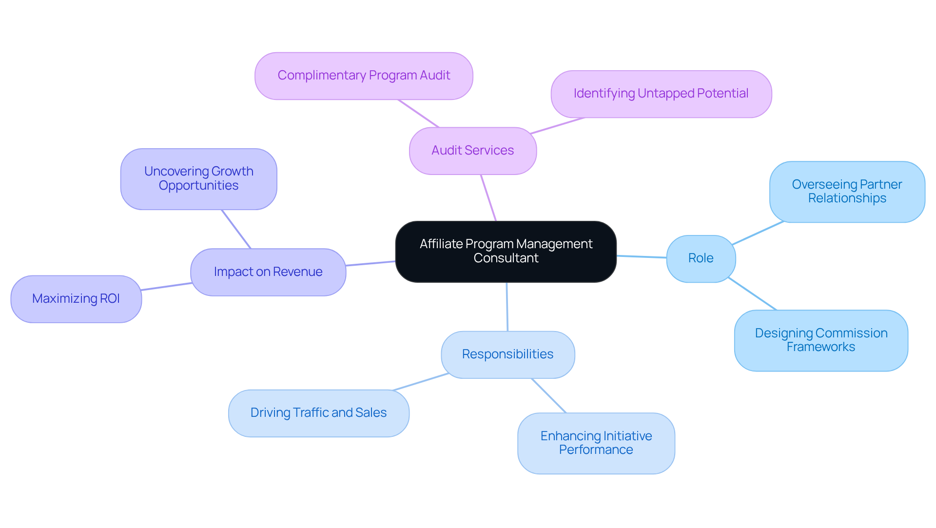The central node represents the main role, while the branches show the various aspects of what these consultants do and how they contribute to business success. Follow the branches to explore each area of responsibility and impact. The central node represents the main role, while the branches show the various aspects of what these consultants do and how they contribute to business success. Follow the branches to explore each area of responsibility and impact.