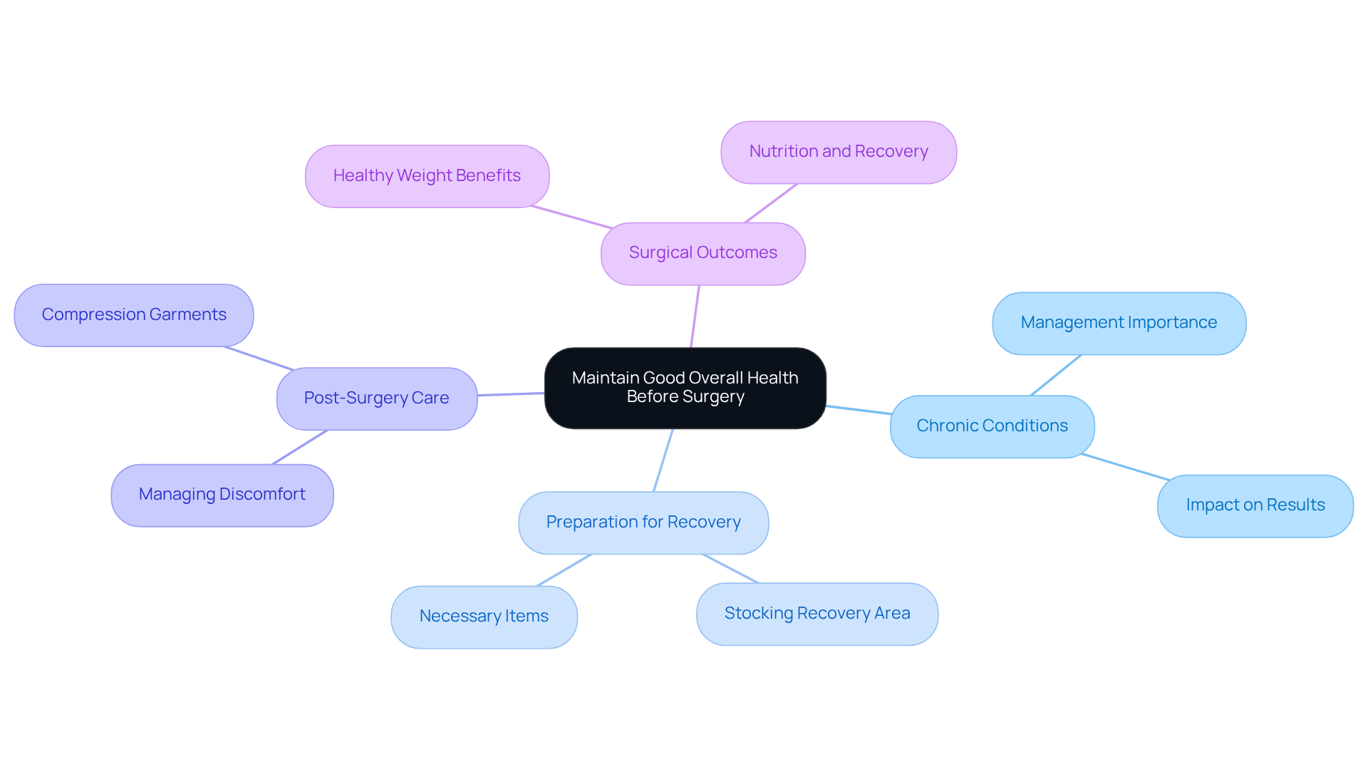 This mindmap illustrates how maintaining good health is crucial before surgery. Each branch represents a different aspect of health that contributes to successful surgical outcomes. Follow the branches to explore how managing chronic conditions, preparing for recovery, and understanding post-surgery care can lead to a radiant transformation.