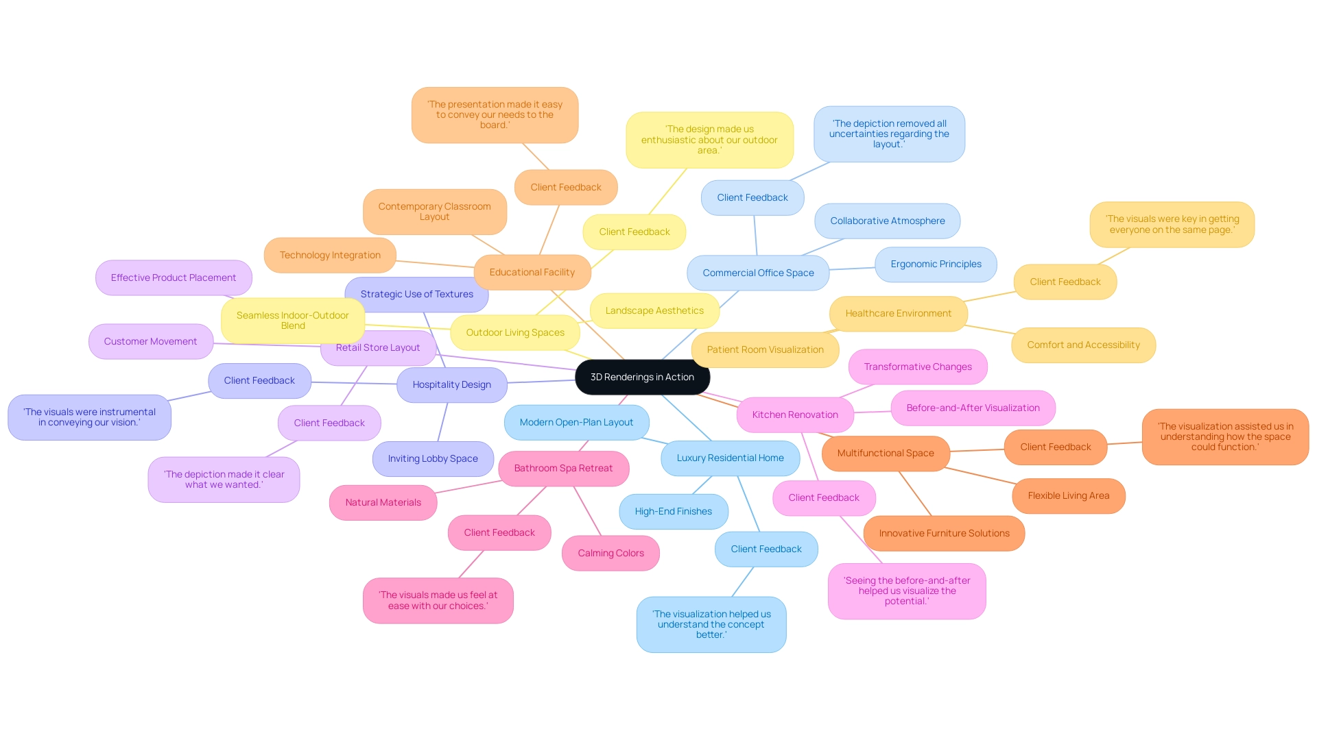 Each branch represents a category of 3D rendering, with sub-branches displaying specific design elements and client feedback related to that category.
