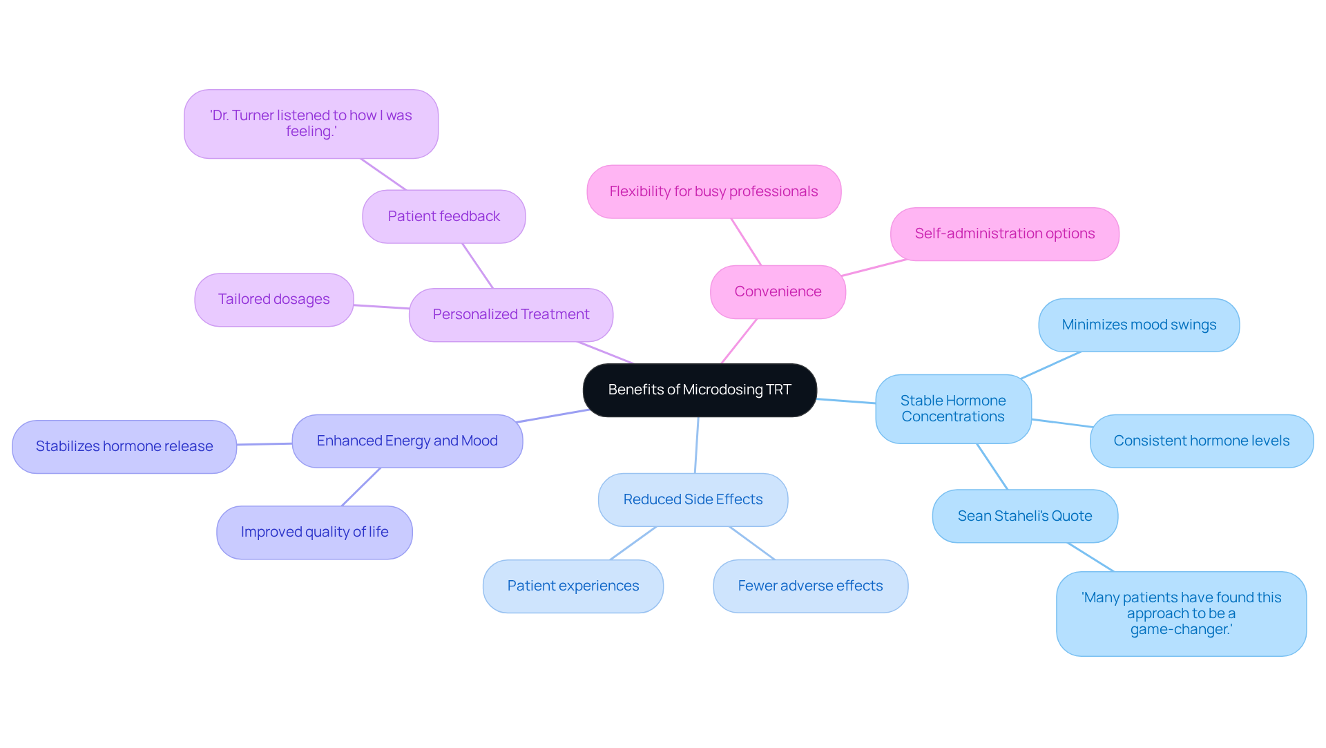 The central node represents the main topic of microdosing TRT. Each branch shows a specific benefit, and the sub-branches provide additional details or quotes that explain why that benefit is important. This layout helps you quickly grasp the advantages of this approach. The central node represents the main topic of microdosing TRT. Each branch shows a specific benefit, and the sub-branches provide additional details or quotes that explain why that benefit is important. This layout helps you quickly grasp the advantages of this approach.