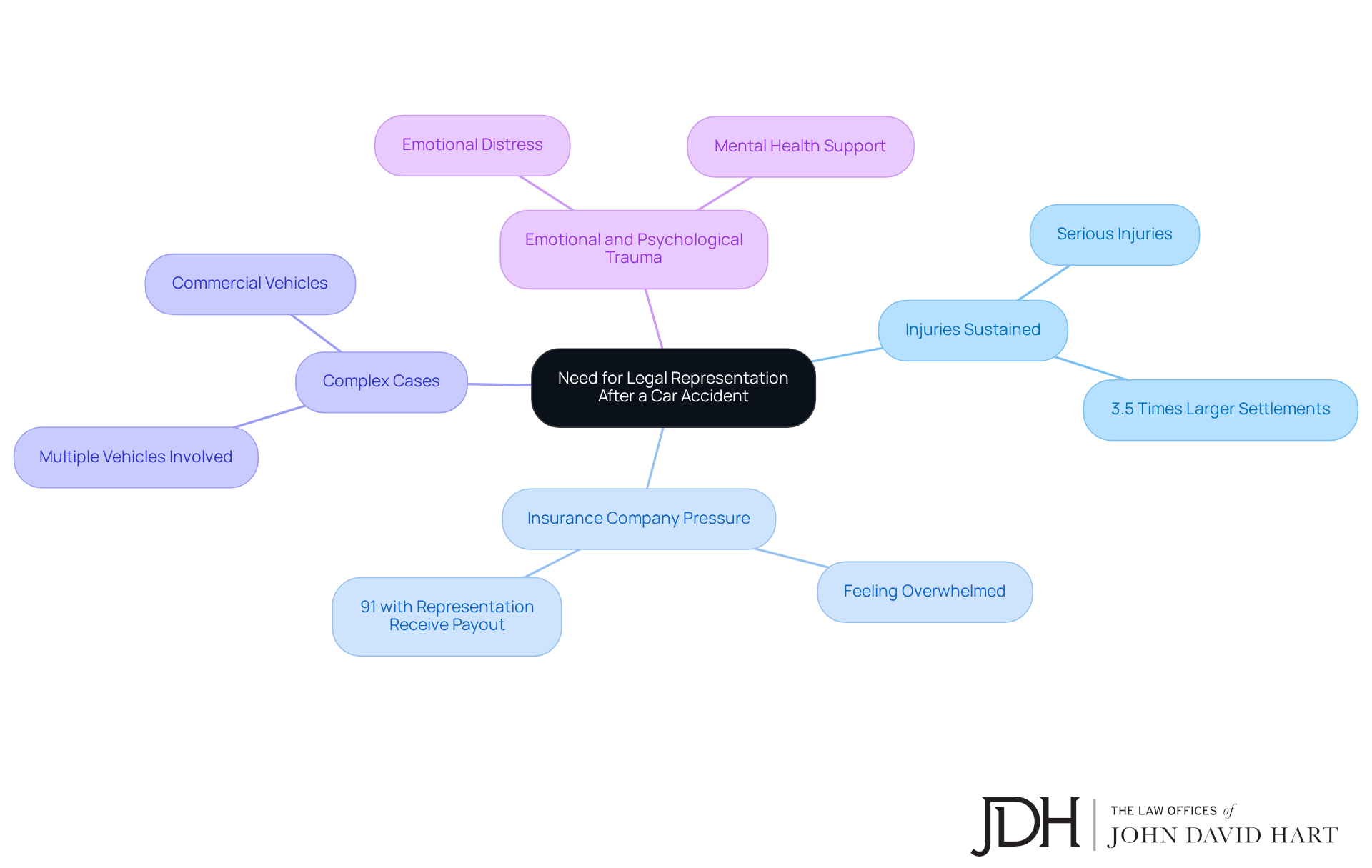 The central idea is about needing a lawyer after a car accident. Each branch shows a different reason why legal help is important, with additional details and statistics to support each point.