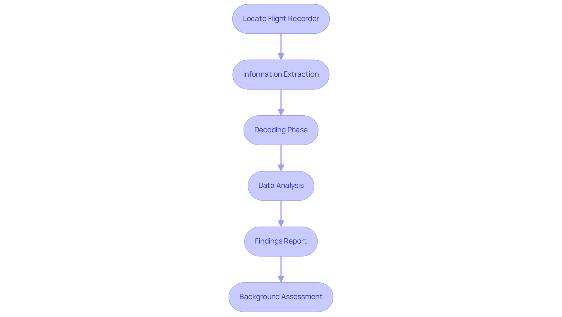 This flowchart illustrates the steps taken by investigators after an aviation tragedy. Each box represents a key phase in the process, showing how they connect to help uncover the truth behind the incident. Follow the arrows to see how the investigation unfolds, from locating the black box to analyzing the data and producing a report.