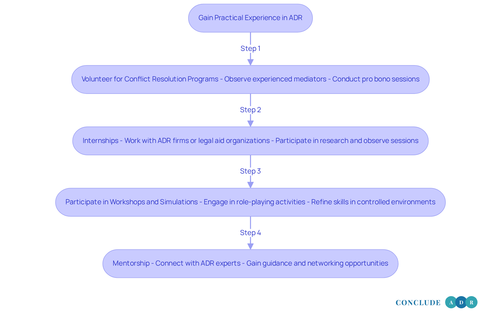 Follow the arrows to see the steps you can take to build your experience in alternative dispute resolution. Each box represents a different action you can take, leading you closer to becoming an ADR specialist.