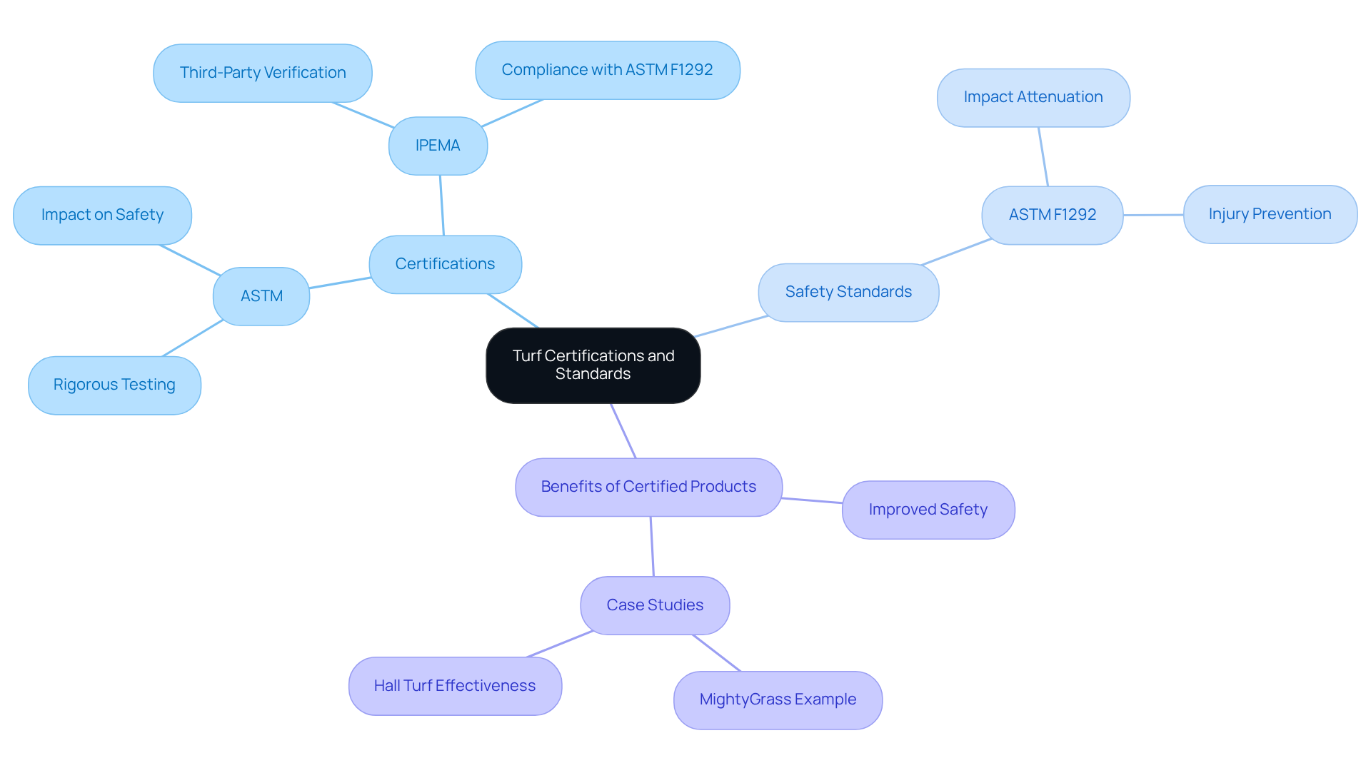 This mindmap helps you explore the world of turf certifications. Start at the center with the main topic, then follow the branches to learn about different certifications, their safety standards, and the benefits of choosing certified products for your playgrounds and outdoor spaces. This mindmap helps you explore the world of turf certifications. Start at the center with the main topic, then follow the branches to learn about different certifications, their safety standards, and the benefits of choosing certified products for your playgrounds and outdoor spaces.