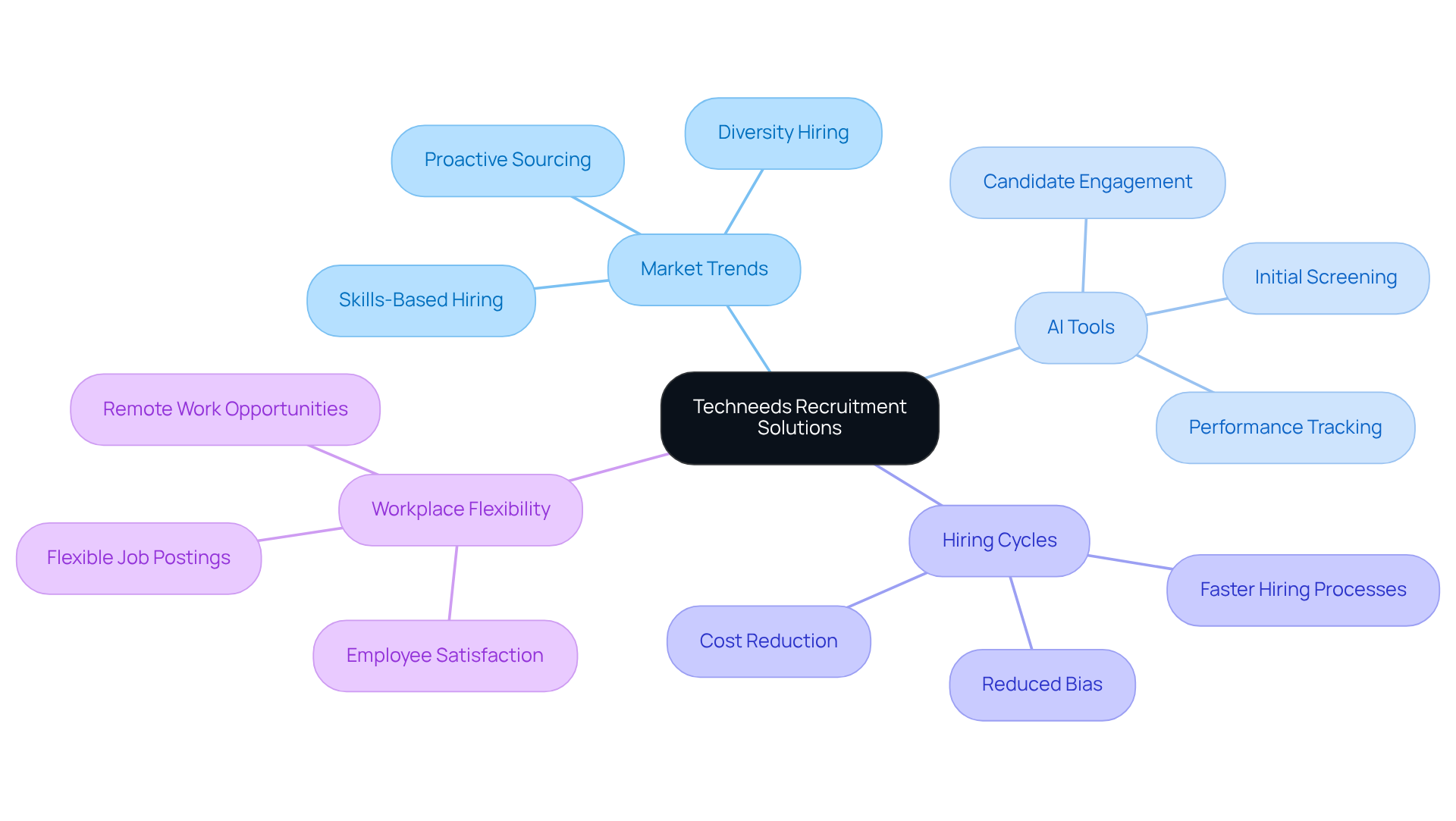 The central node represents Techneeds, while the branches show different strategies and tools they use to enhance recruitment for data science talent. Each color-coded branch helps you understand how these areas connect and contribute to the overall recruitment process. The central node represents Techneeds, while the branches show different strategies and tools they use to enhance recruitment for data science talent. Each color-coded branch helps you understand how these areas connect and contribute to the overall recruitment process.