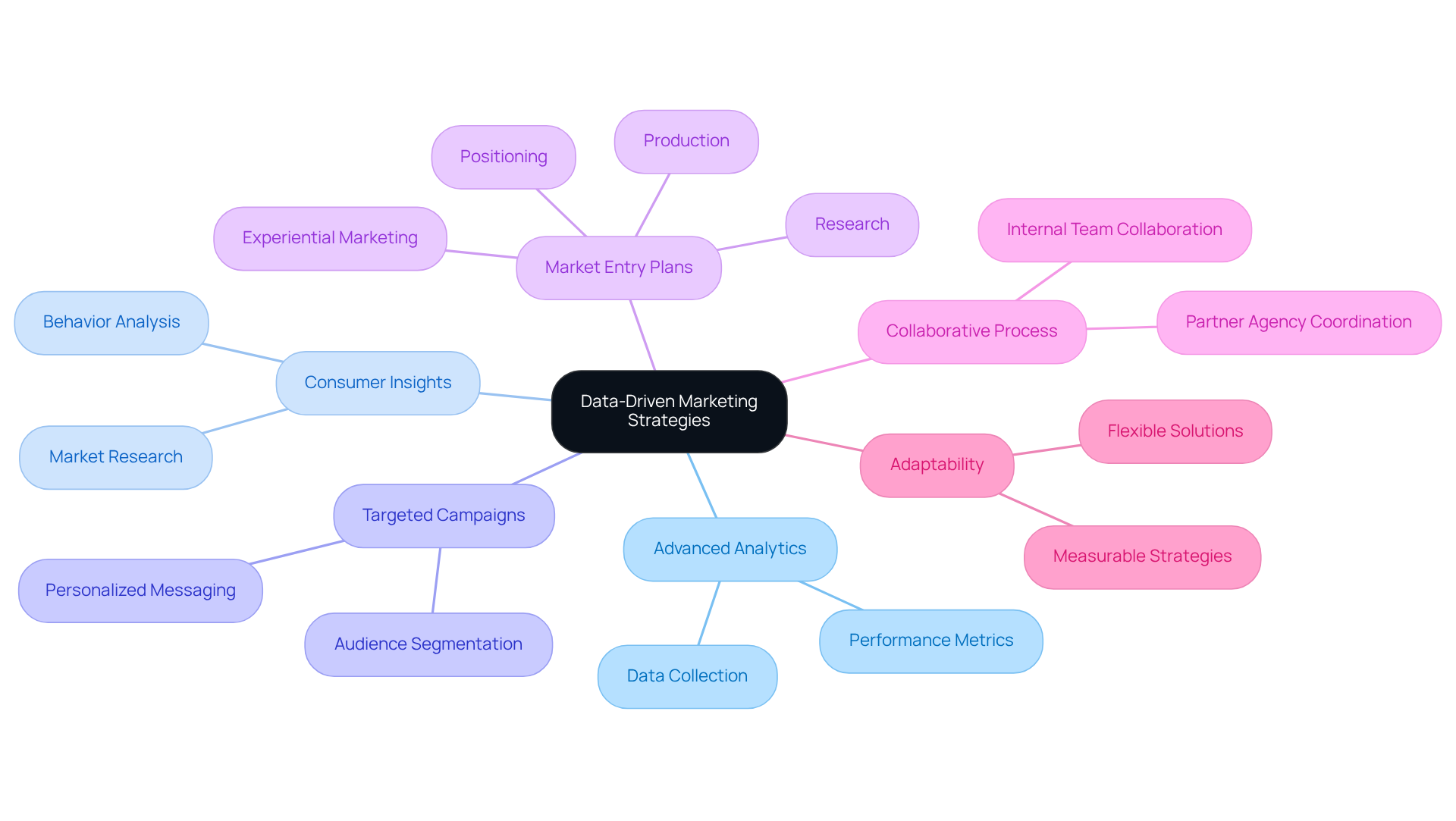 The central node represents the main theme of the strategies, and each branch shows a key component of the strategy. Follow the branches to see how they connect and what specific actions fall under each area.