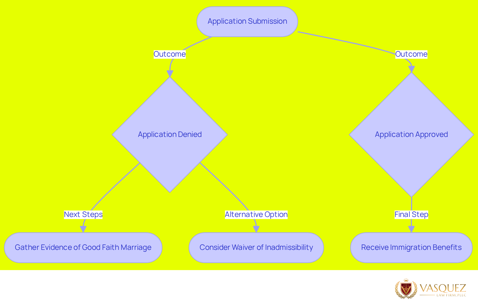 This flowchart guides you through the I-751 immigration application process. Start at the top with your application submission, and follow the arrows to see what happens next. If your application is denied, there are steps you can take to gather evidence and potentially apply for a waiver. If approved, you can look forward to receiving your immigration benefits.