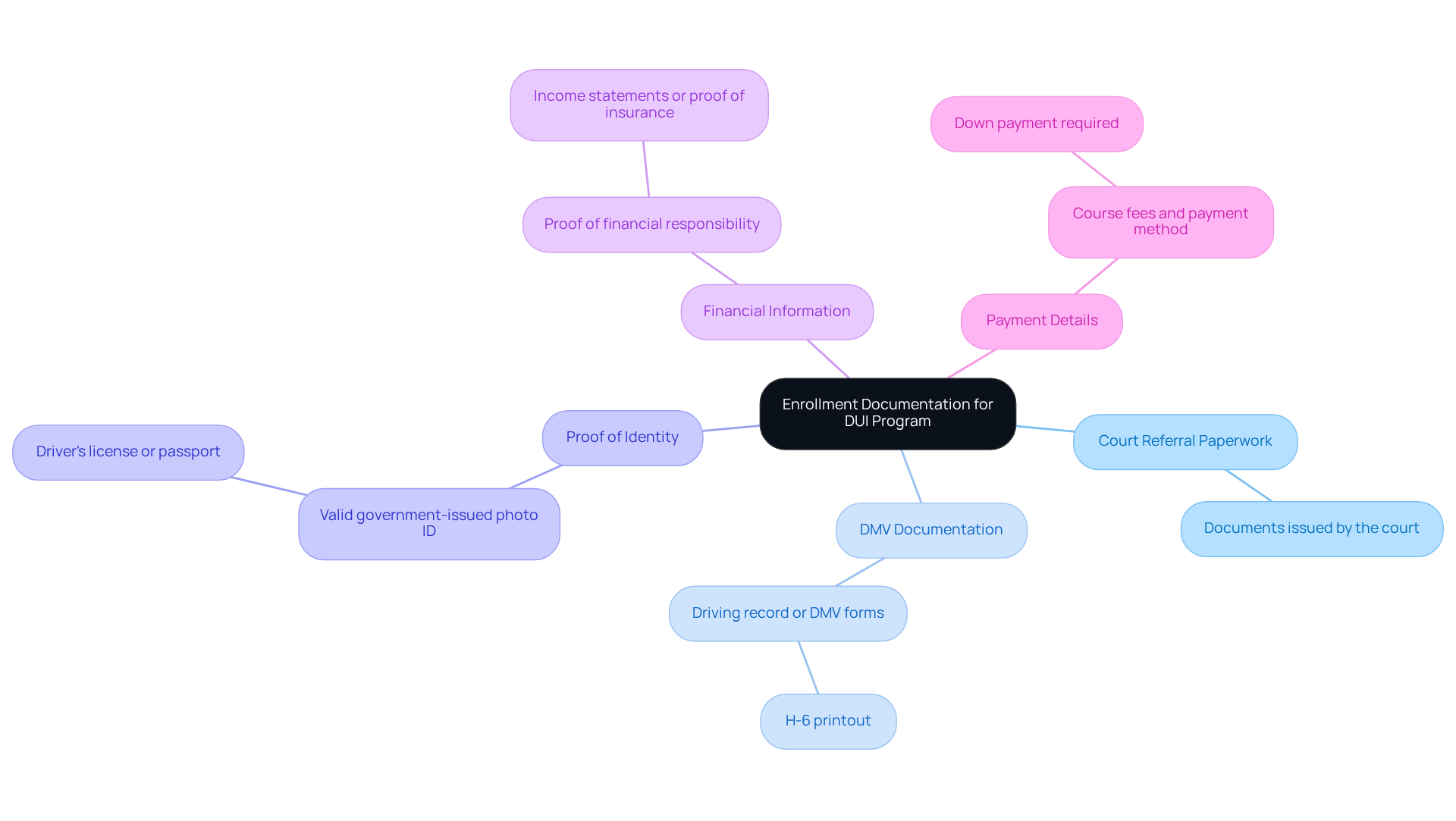 This mindmap shows the essential documents you need to gather for enrolling in a DUI program. Start at the center with the main topic, then follow the branches to see each specific requirement and what it includes. This mindmap shows the essential documents you need to gather for enrolling in a DUI program. Start at the center with the main topic, then follow the branches to see each specific requirement and what it includes.